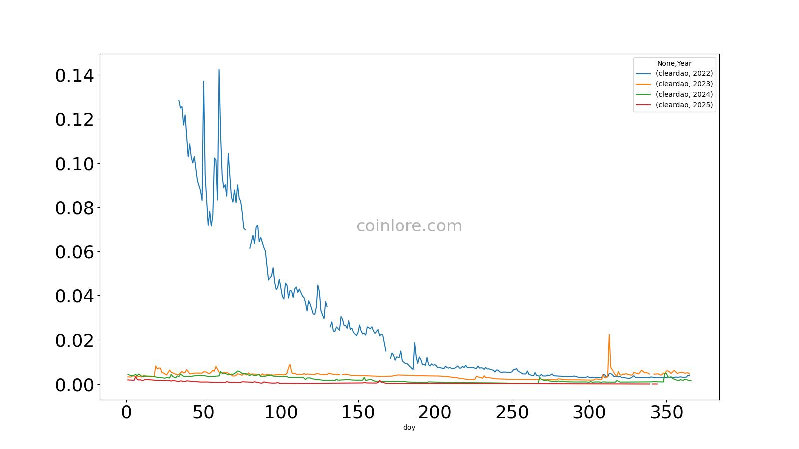 ClearDAO Historical year over year chart