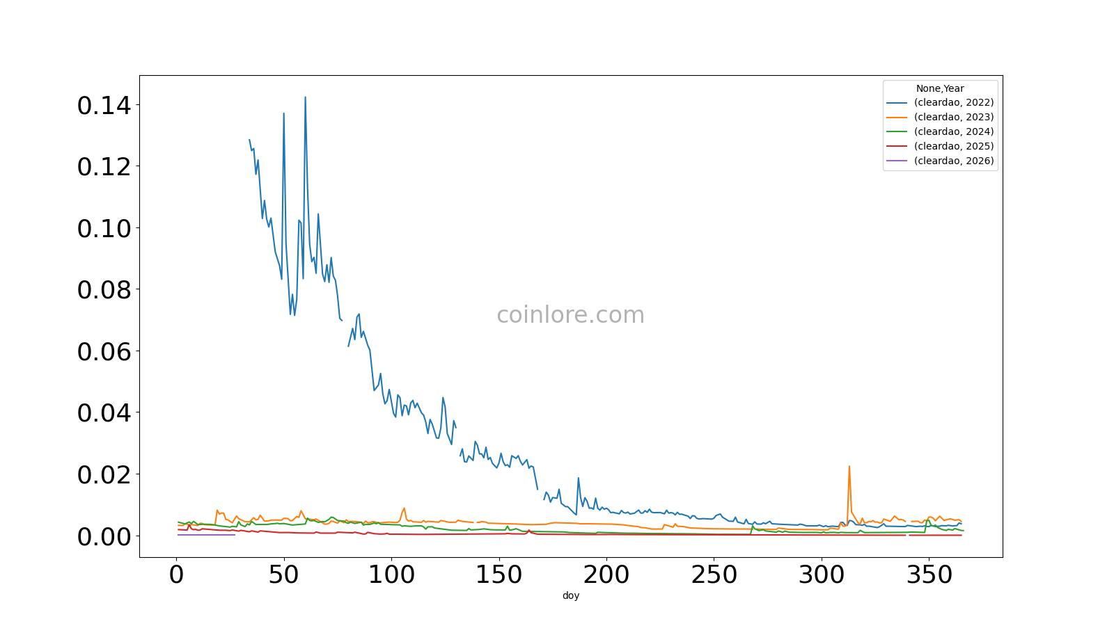 ClearDAO курс год за годом