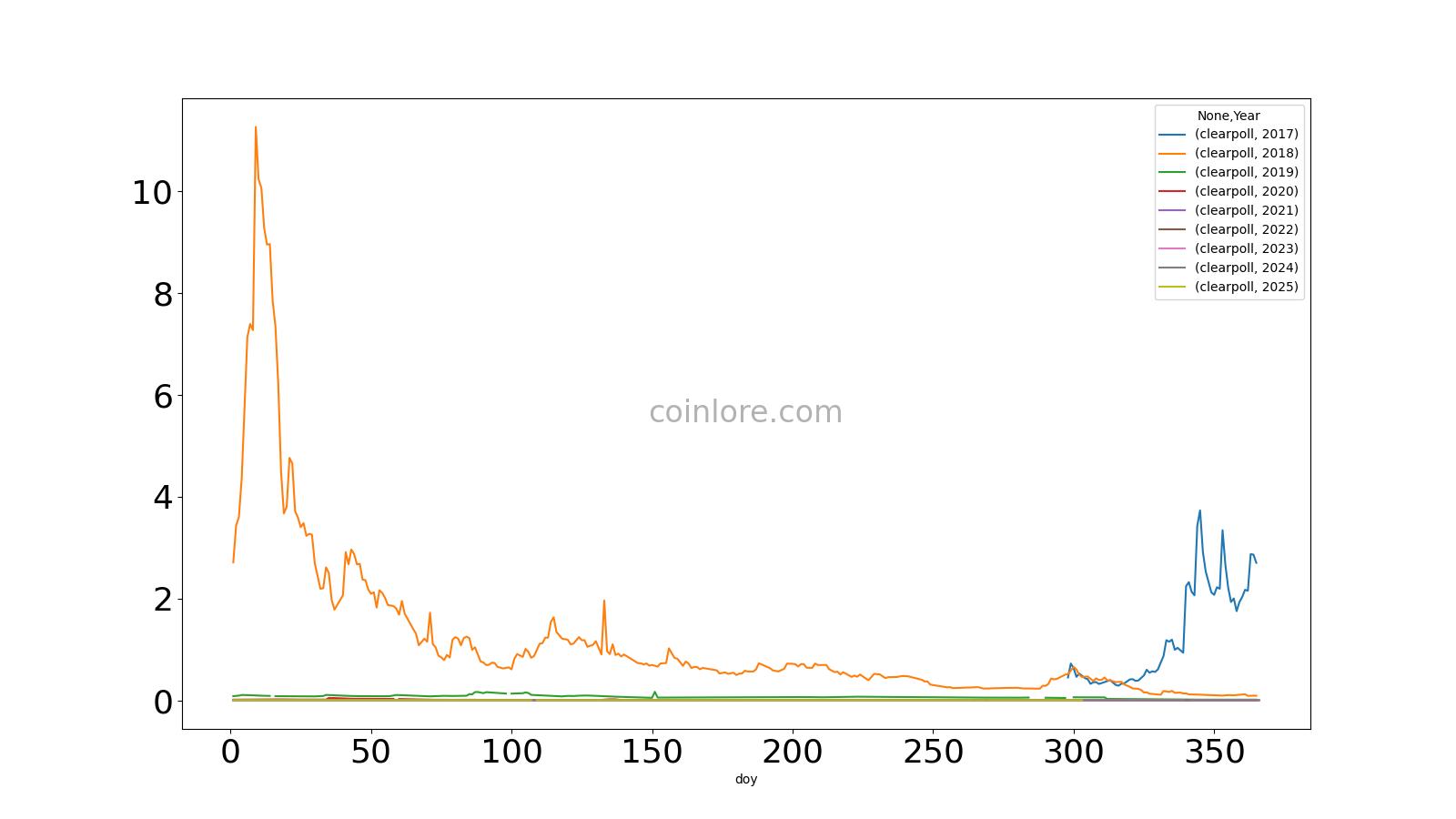 ClearPoll Historical year over year chart