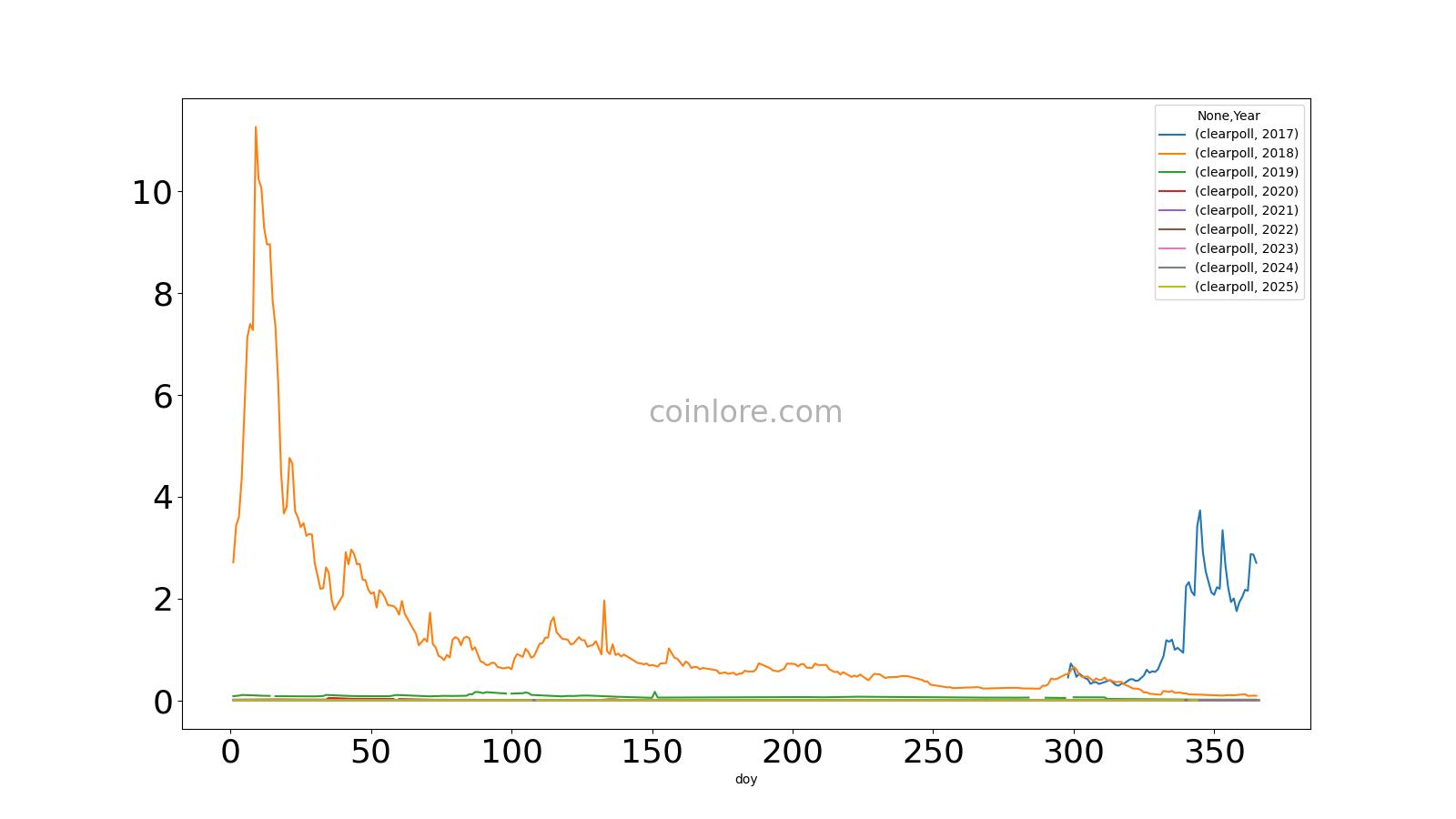 ClearPoll Historical year over year chart