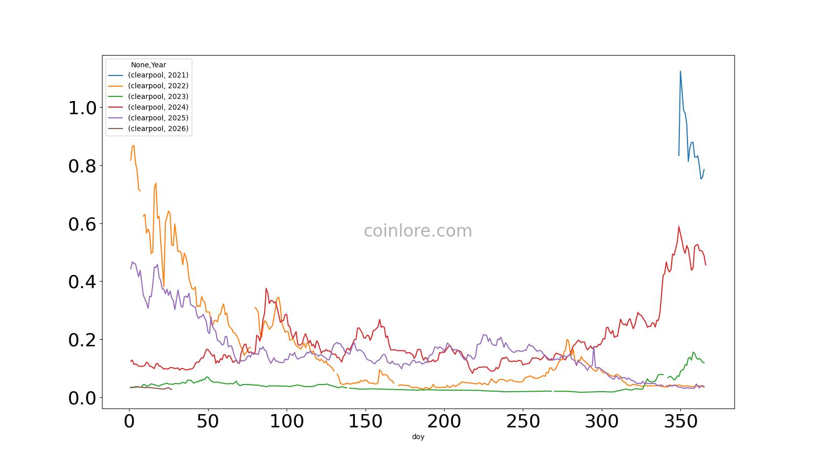 Yıl Bazında Clearpool Fiyatı