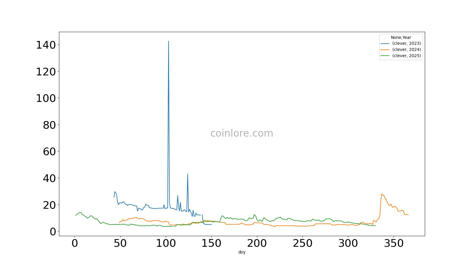CLever Historical year over year chart