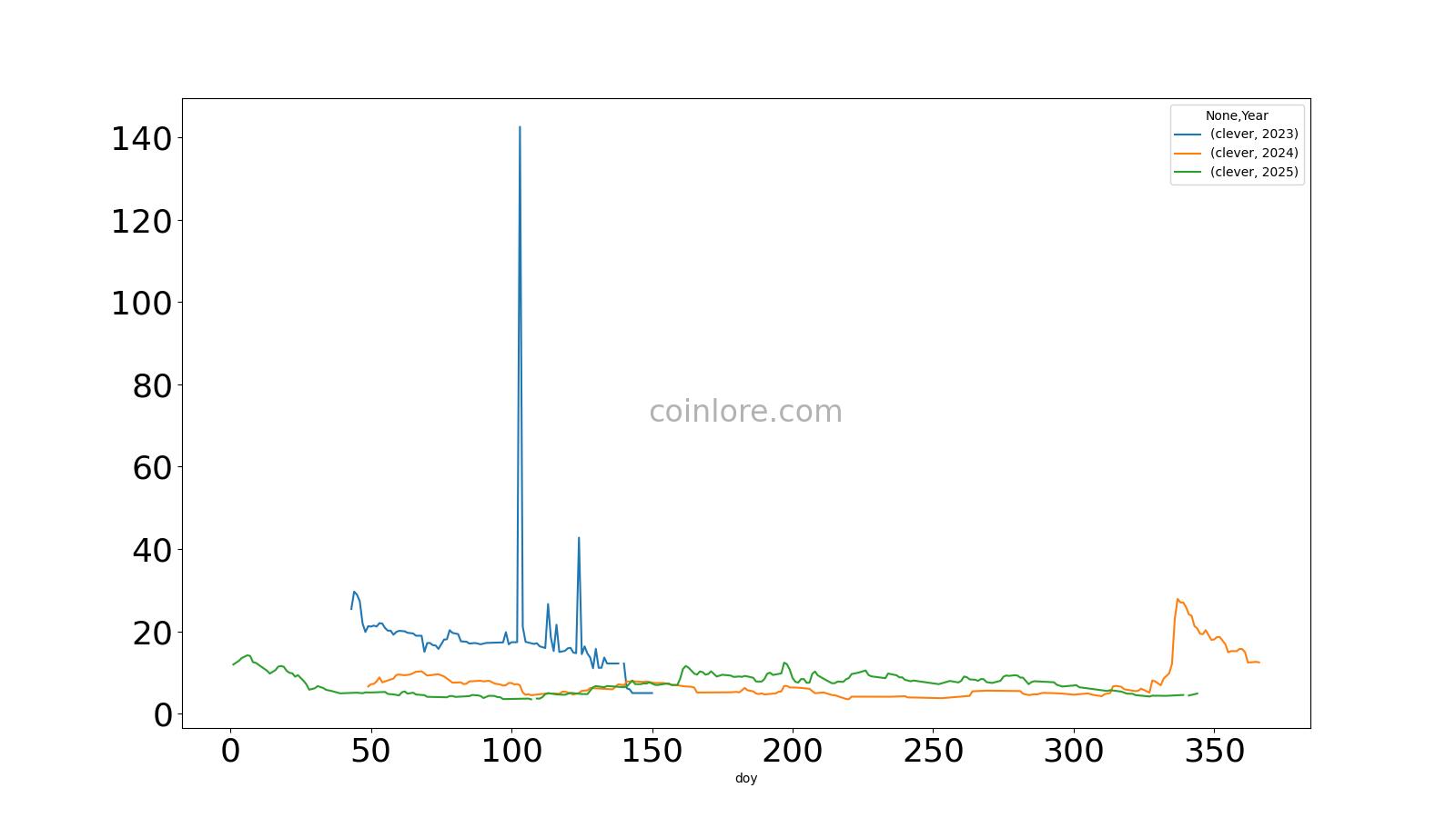 CLever Historical year over year chart