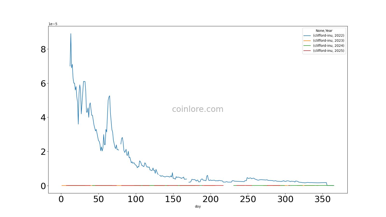 Year Over Year Clifford Inu Price