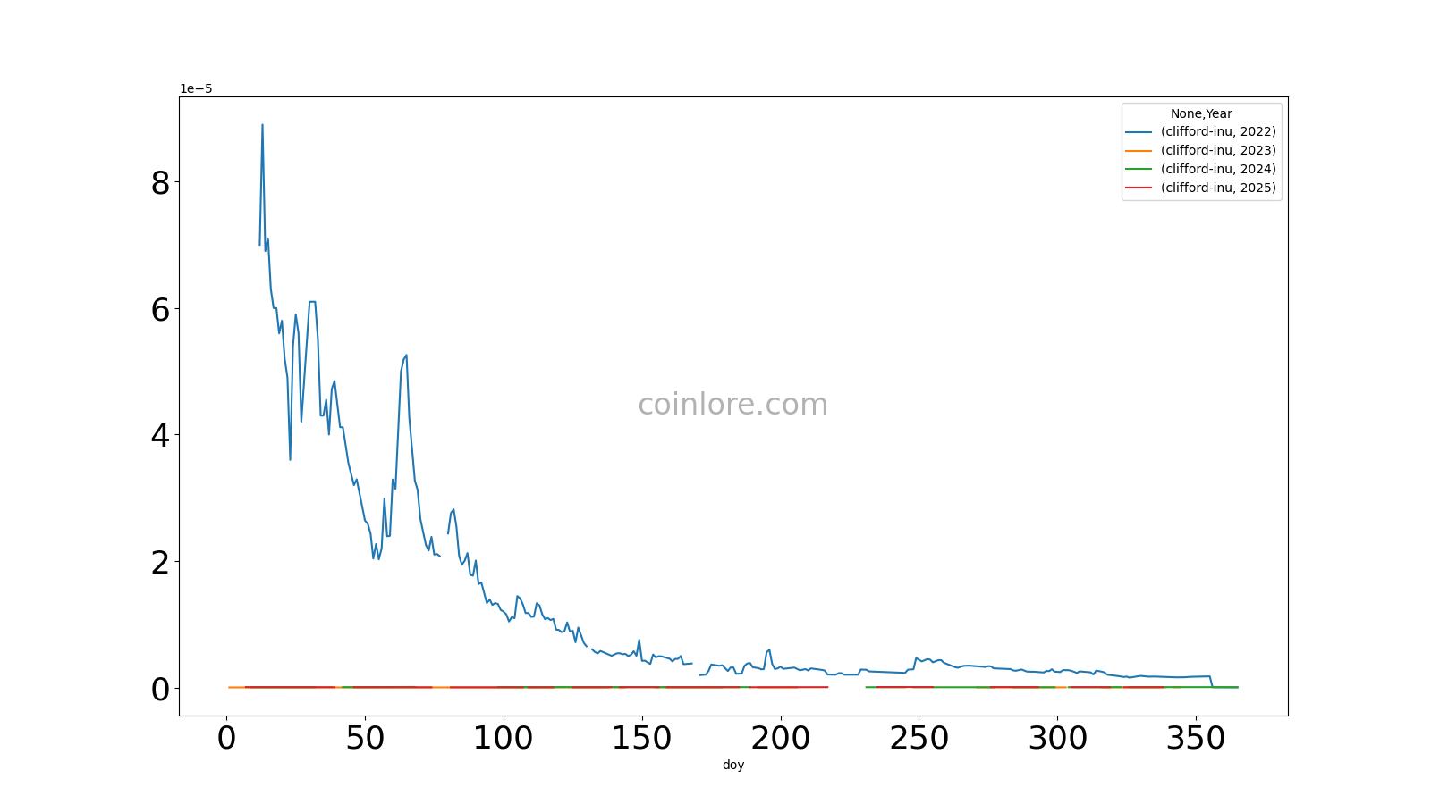 Year Over Year Clifford Inu Price