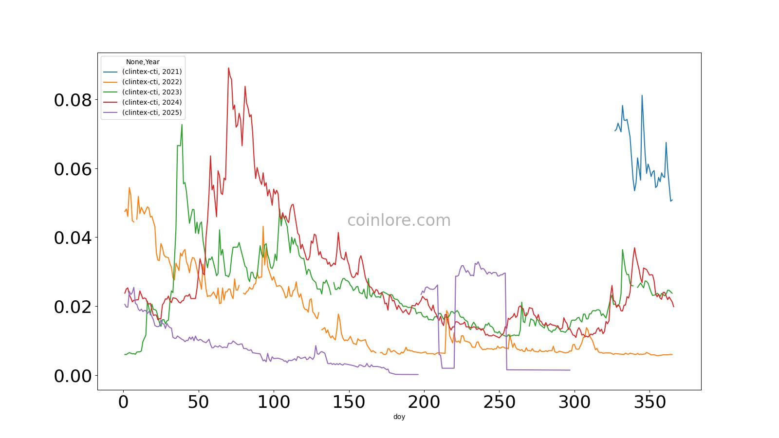 Precio año a año de ClinTex CTi