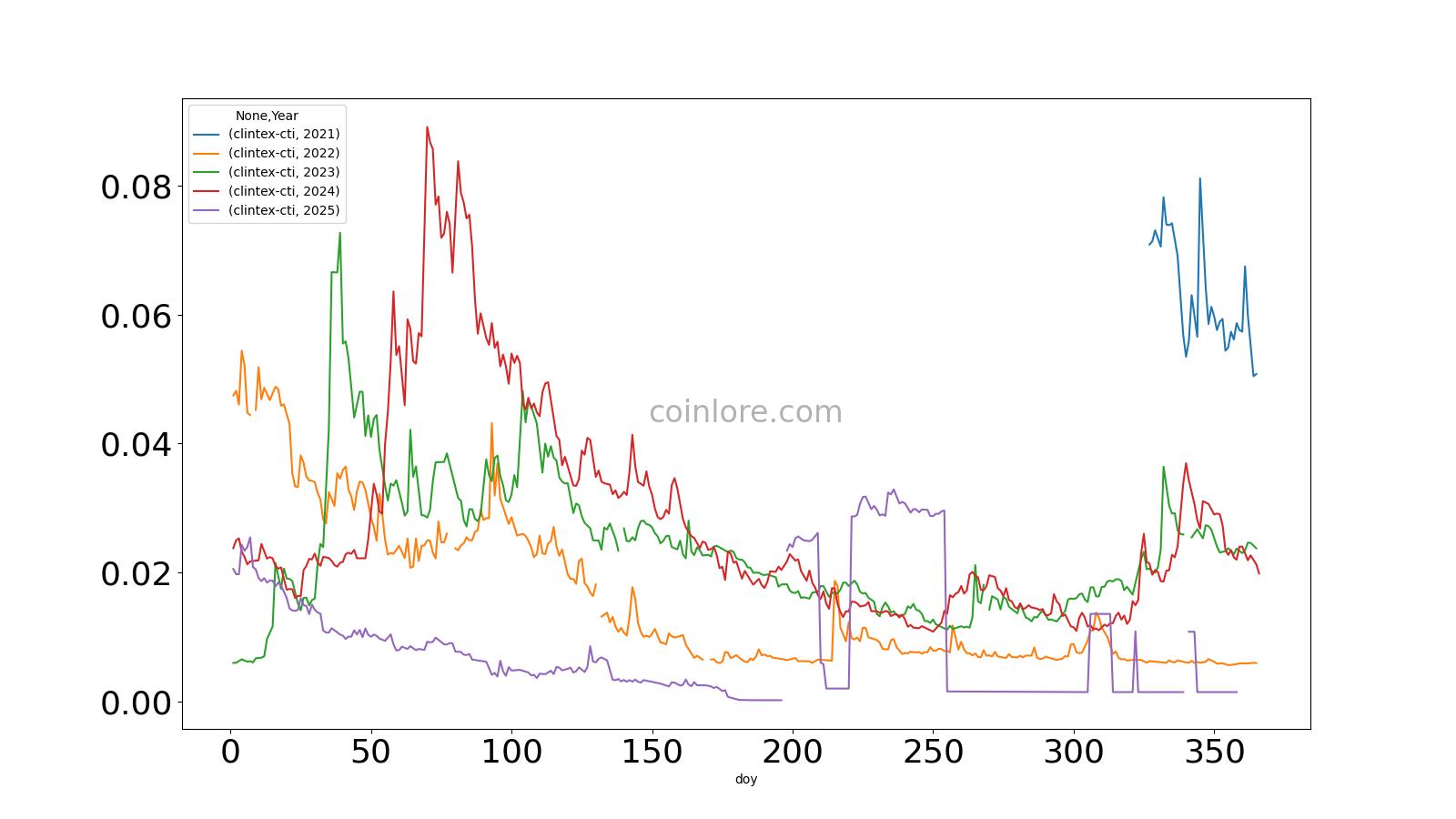 Precio año a año de ClinTex CTi