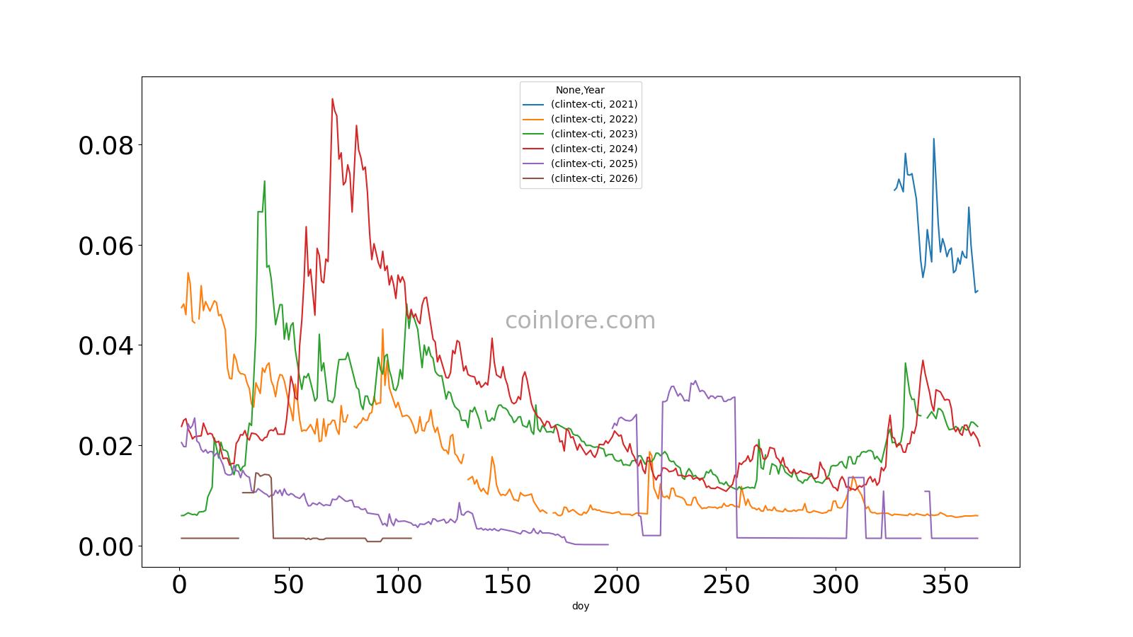 Precio año a año de ClinTex CTi