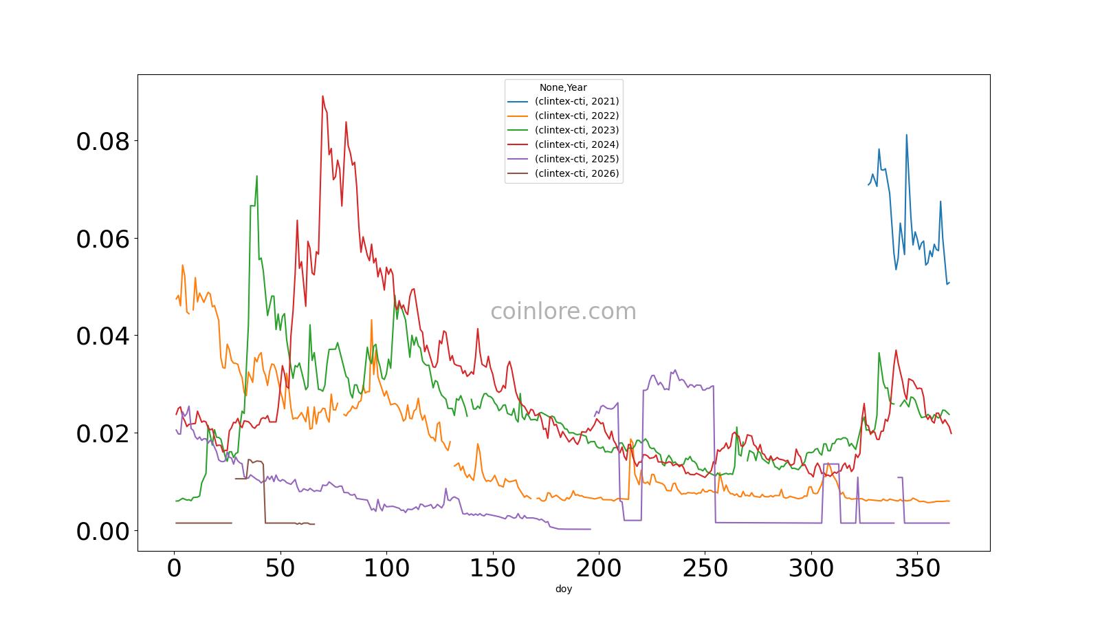 ClinTex CTi курс год за годом