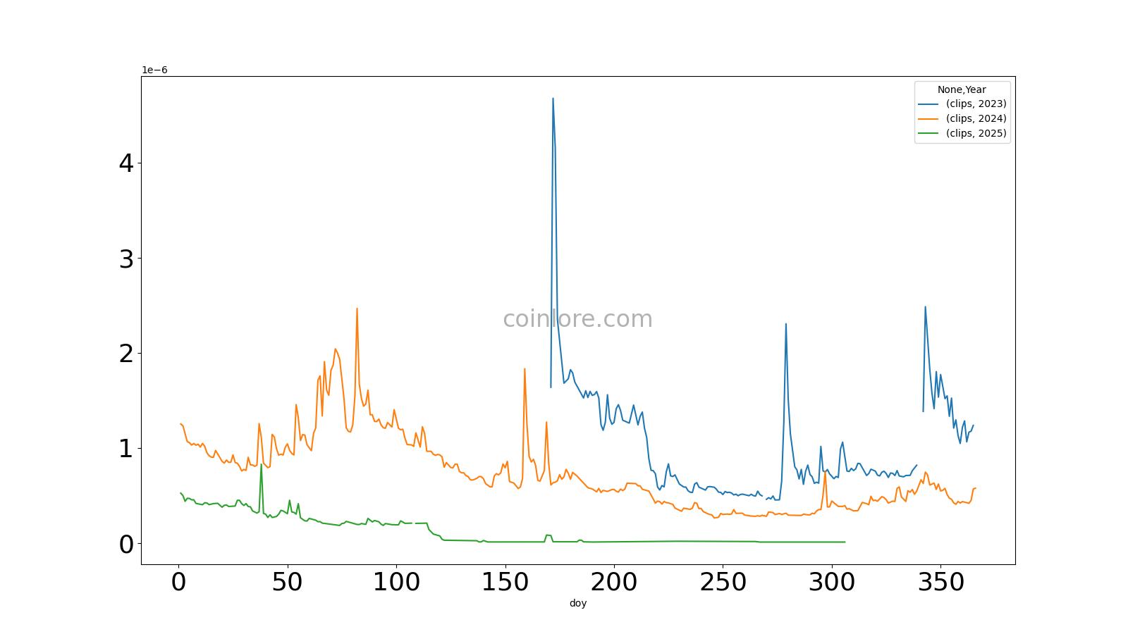 Clips Historical year over year chart