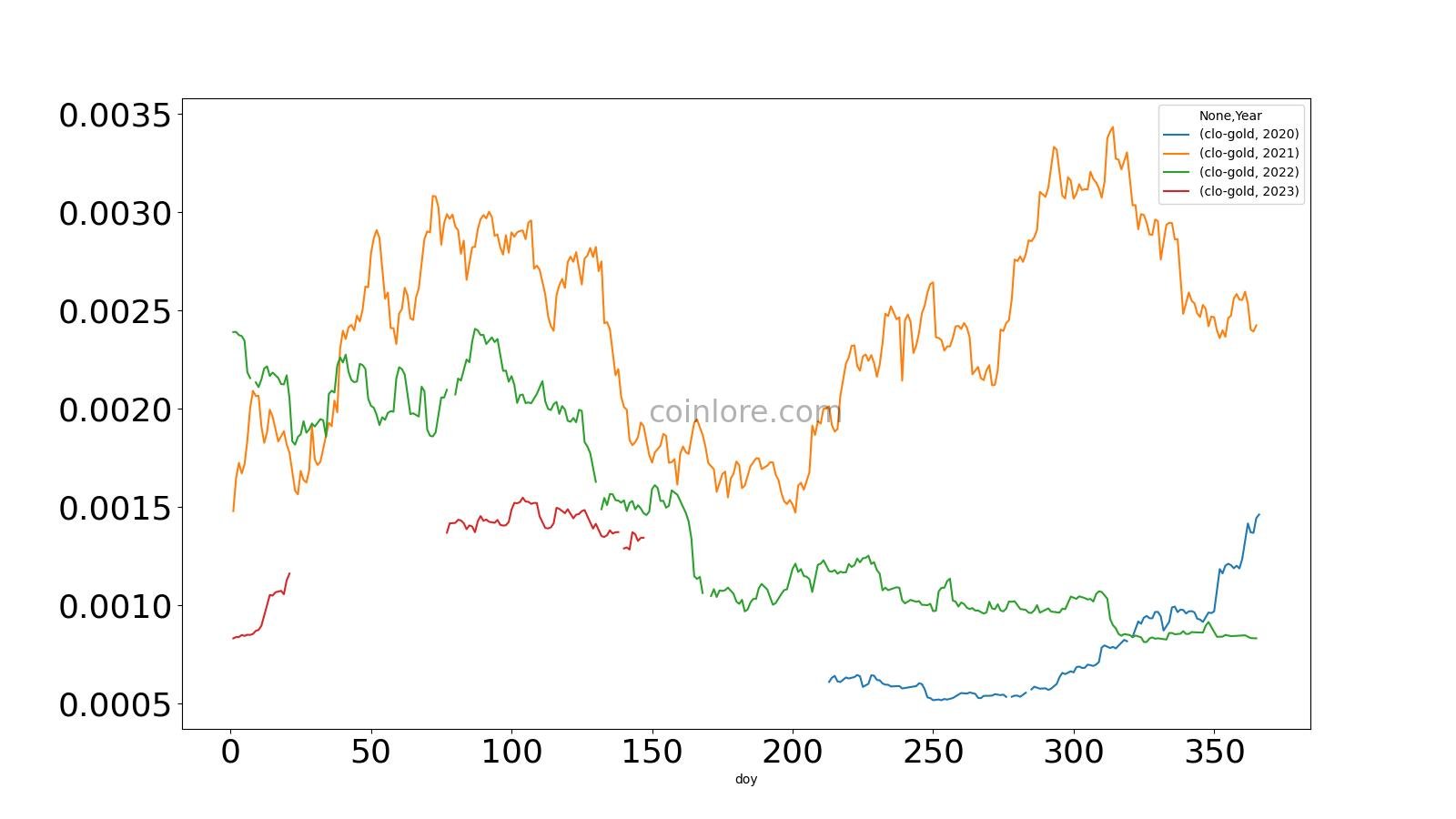 Year Over Year CLO GOLD Price