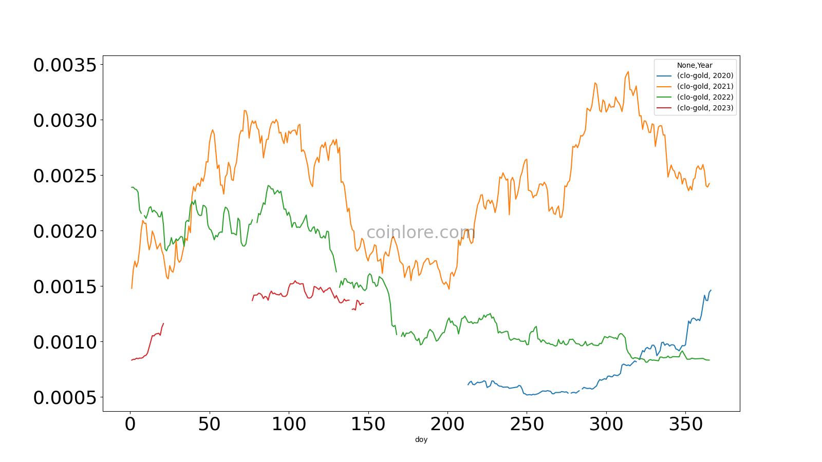 Year Over Year CLO GOLD Price