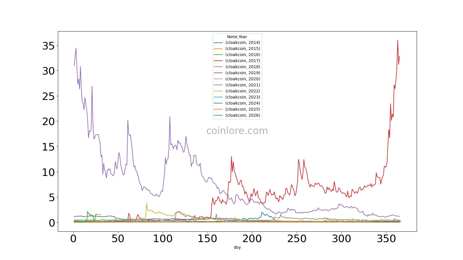 Precio año a año de Cloakcoin