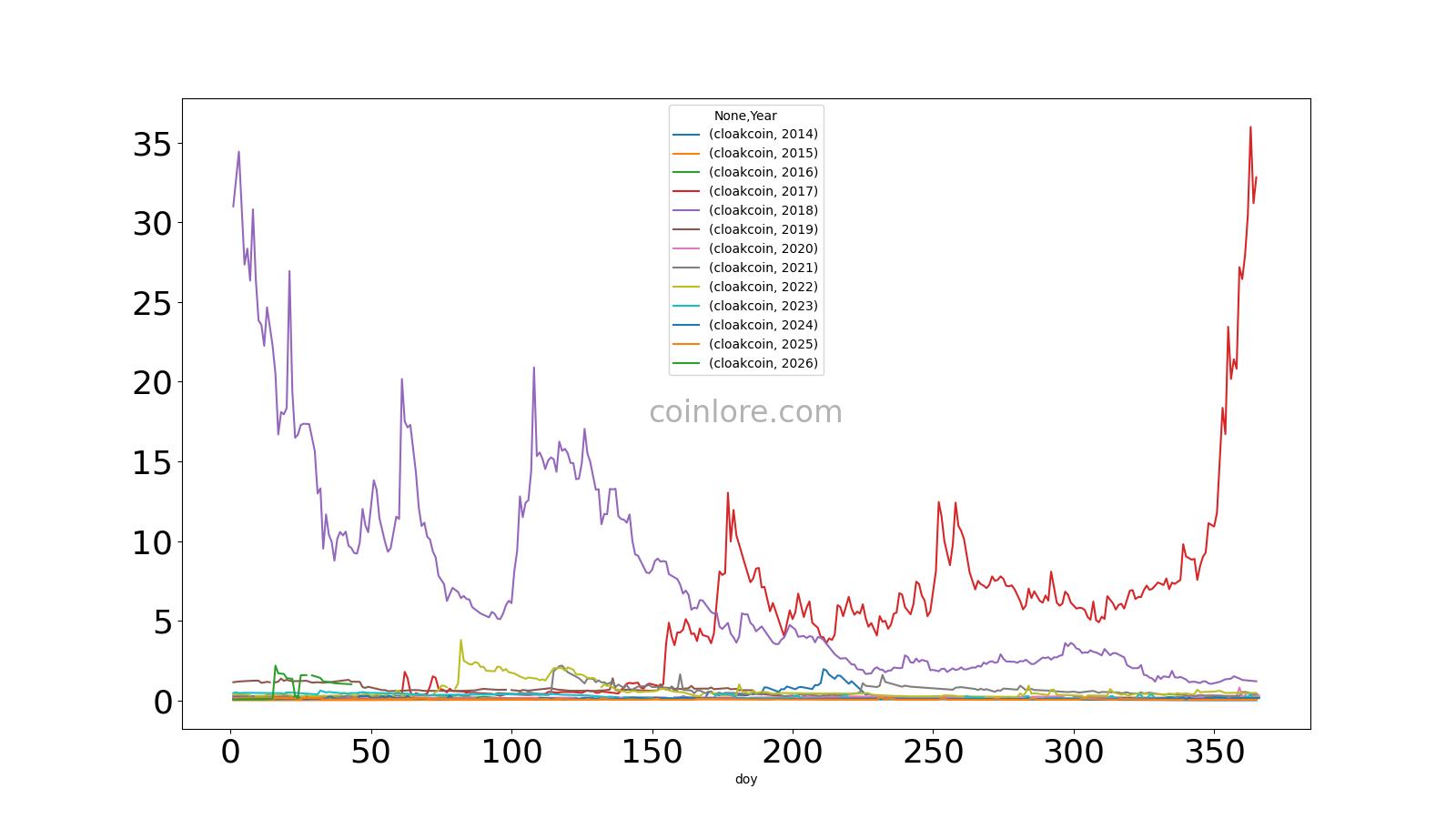 Cloakcoin курс год за годом