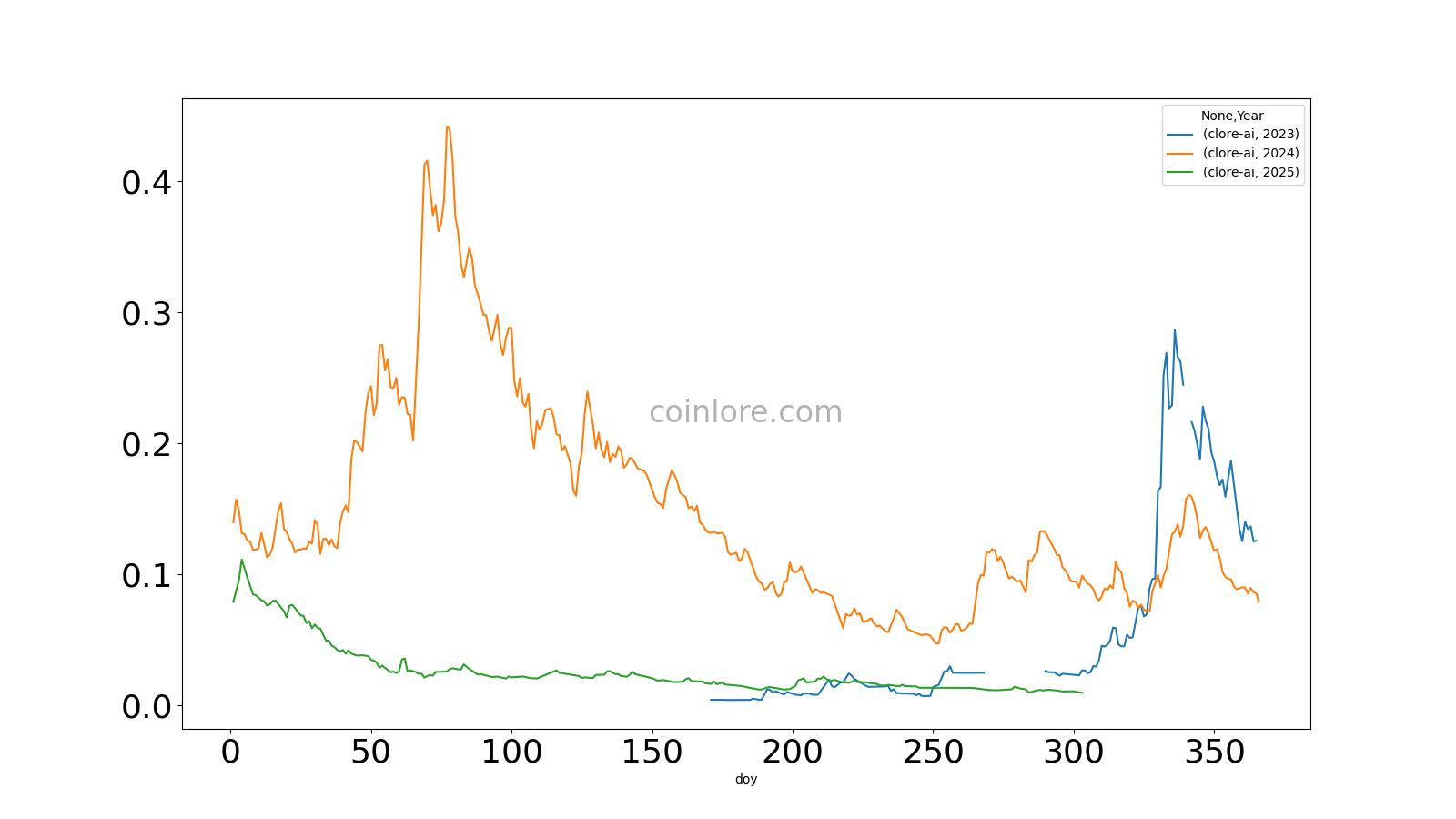 Year Over Year Clore.ai Price