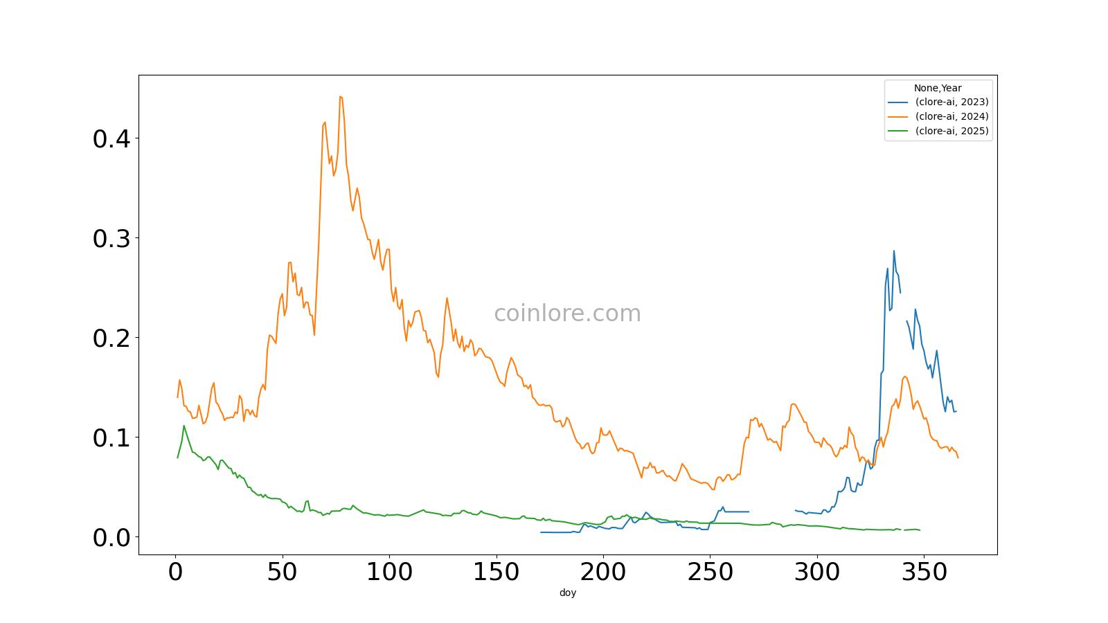Clore.ai Historical year over year chart