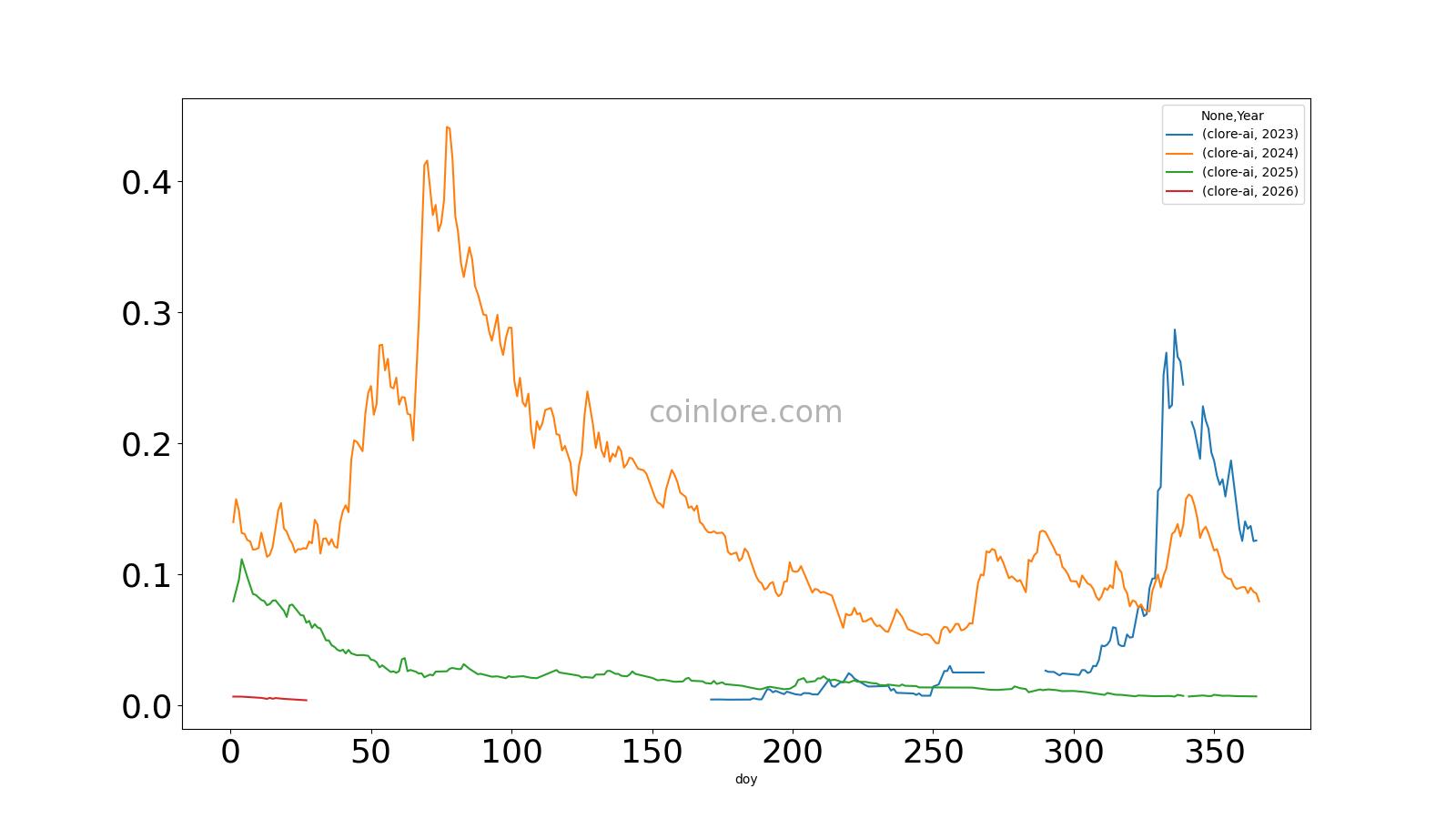 Yıl Bazında Clore.ai Fiyatı