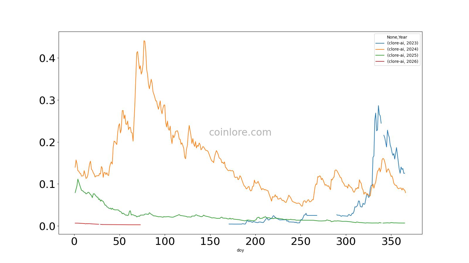 Yıl Bazında Clore.ai Fiyatı