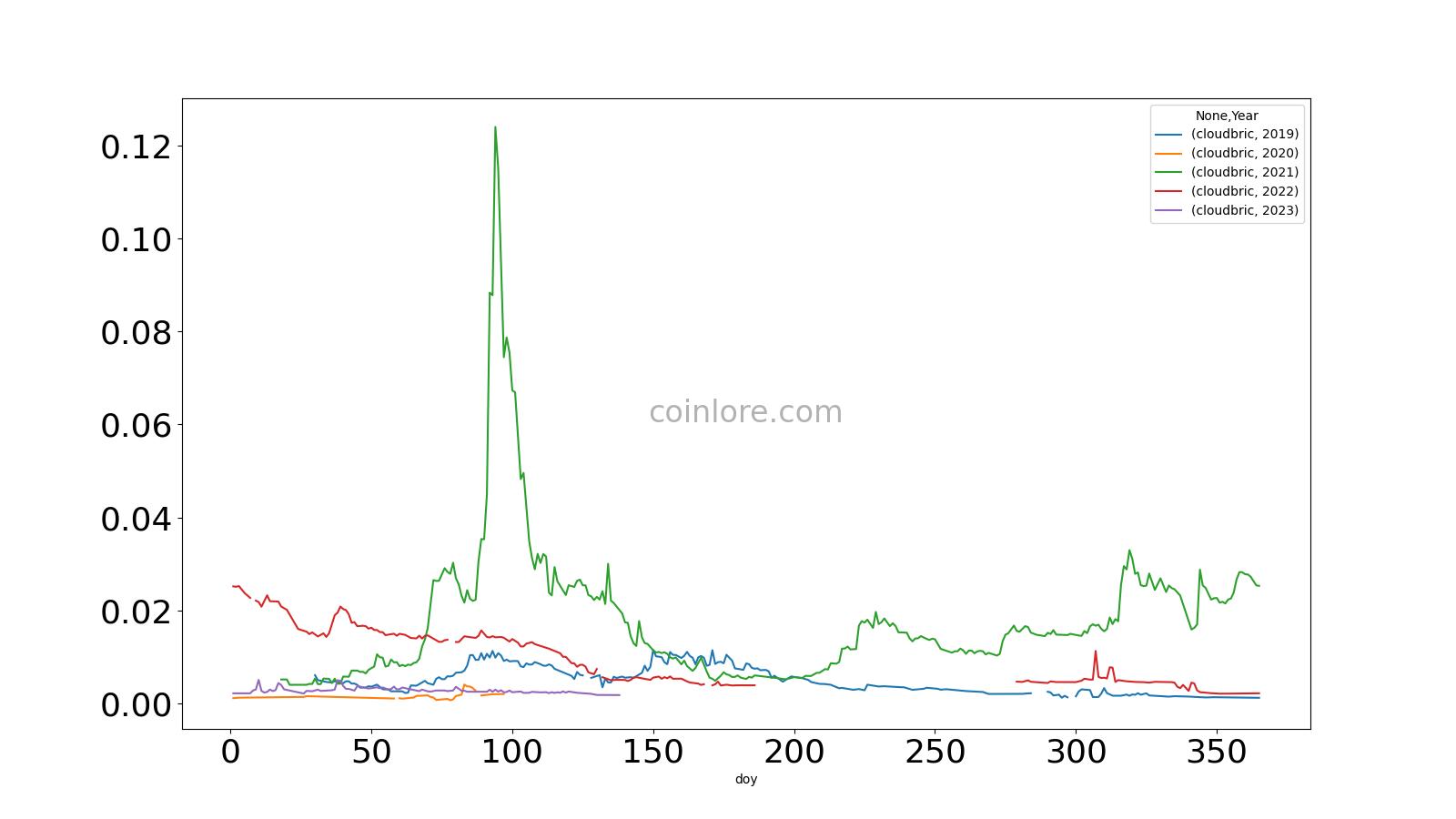 Year Over Year Cloudbric Price