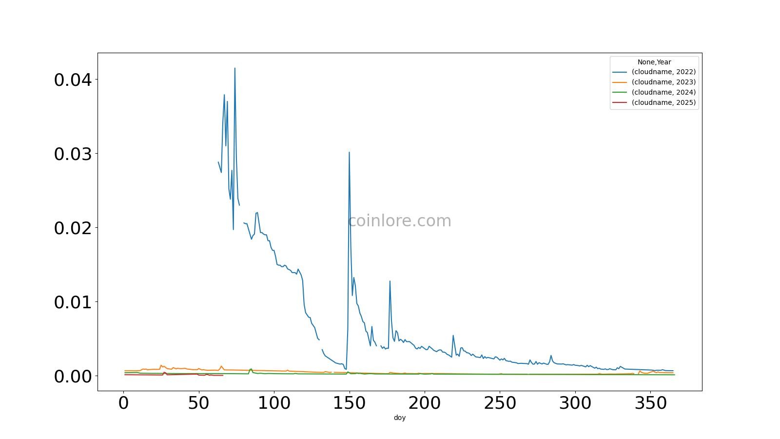 Year Over Year Cloudname Price