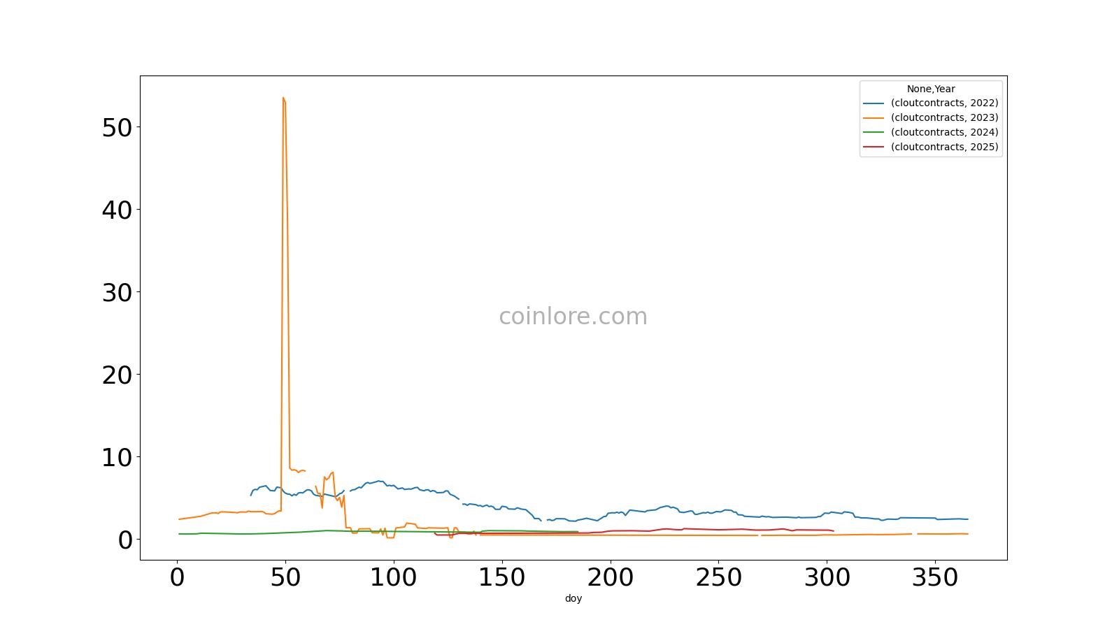 CloutContracts Historical year over year chart