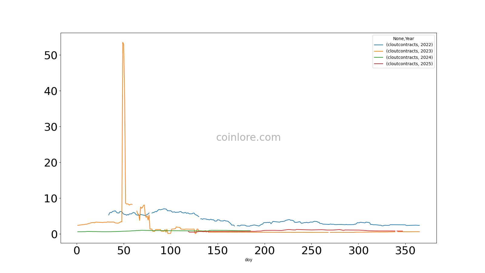 CloutContracts Historical year over year chart
