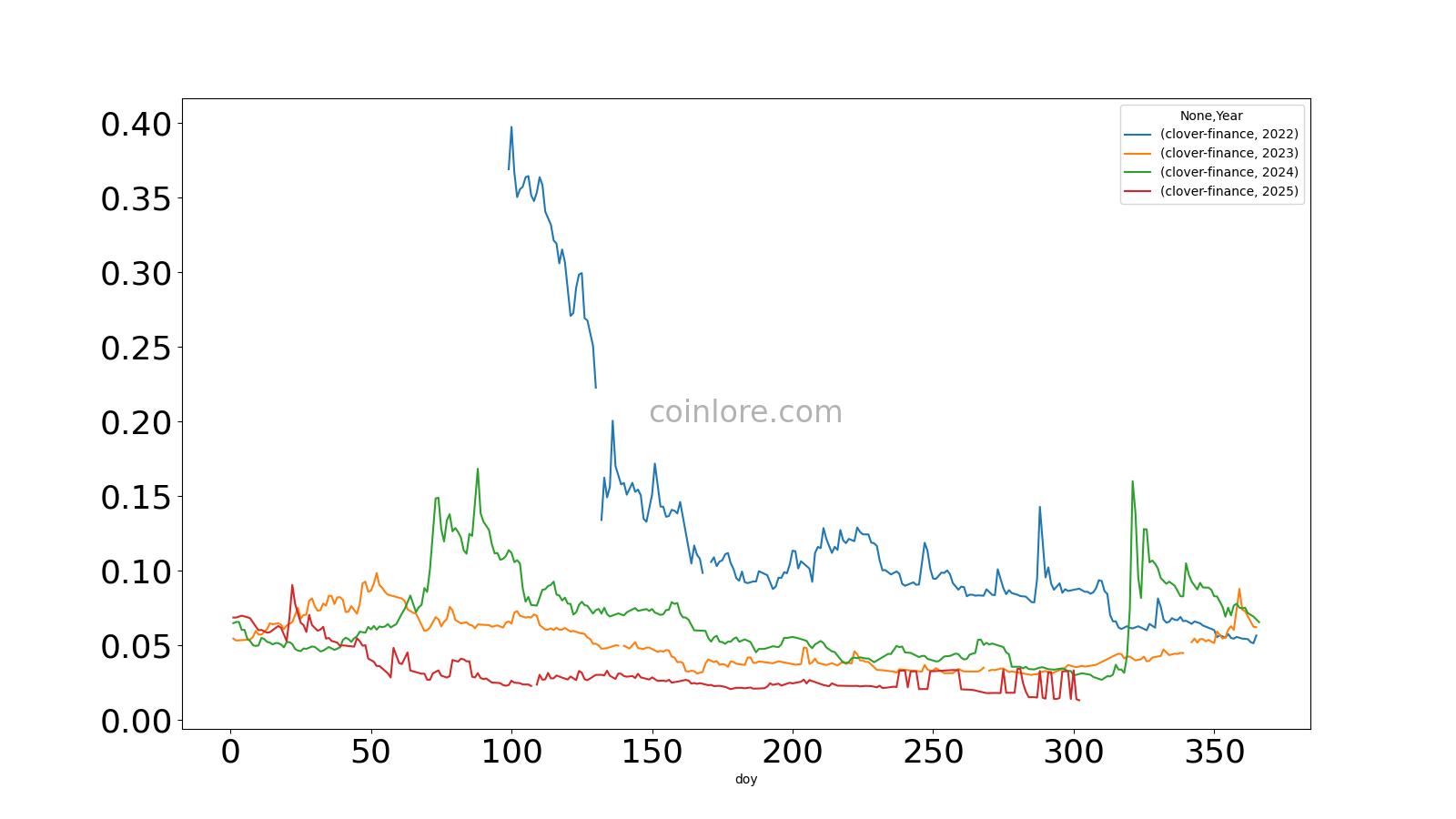 Year Over Year Clover Finance Price