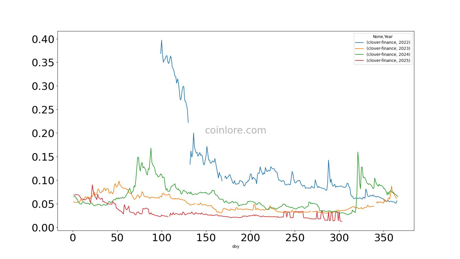 Year Over Year Clover Finance Price