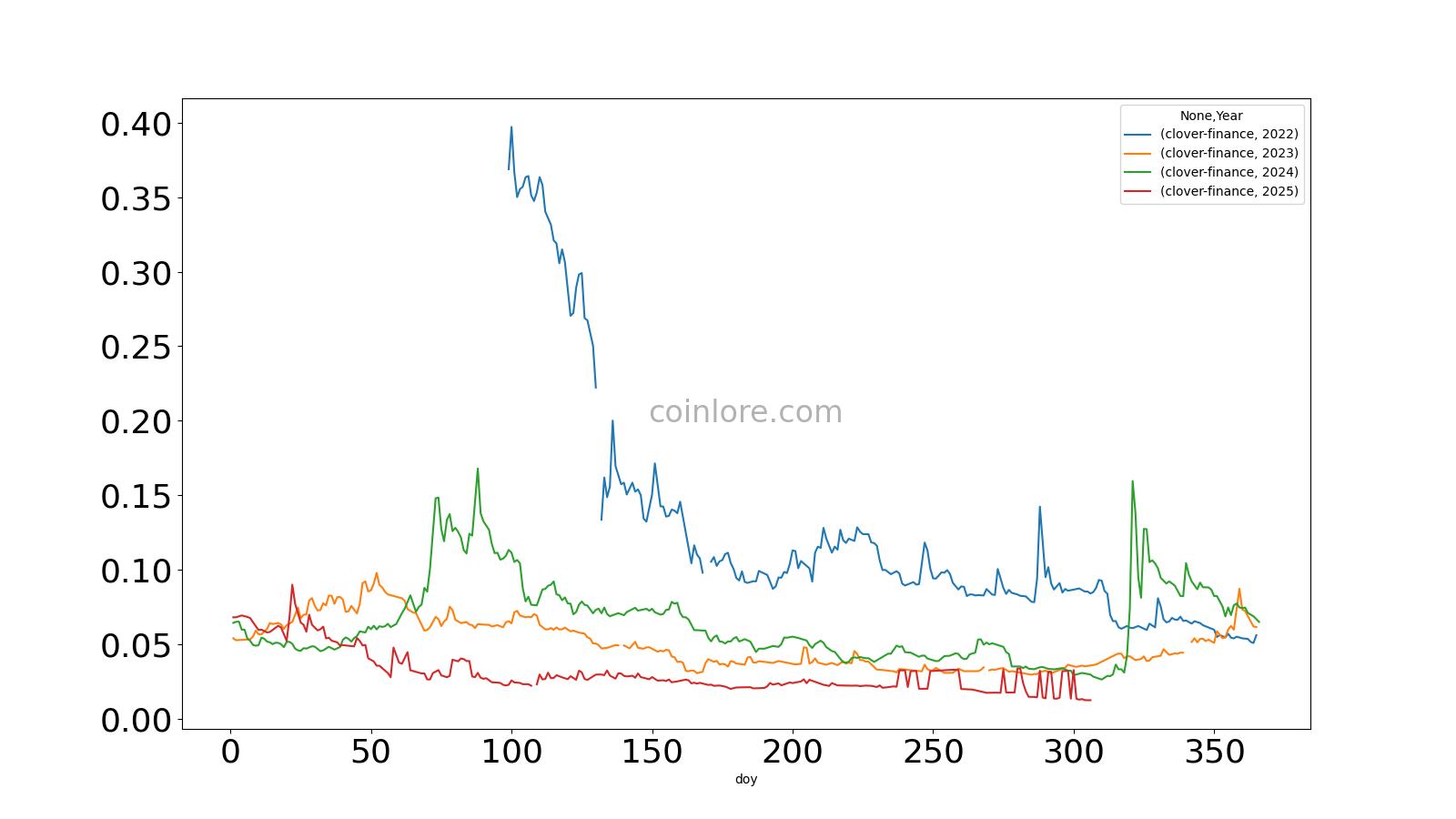 Clover Finance Historical year over year chart