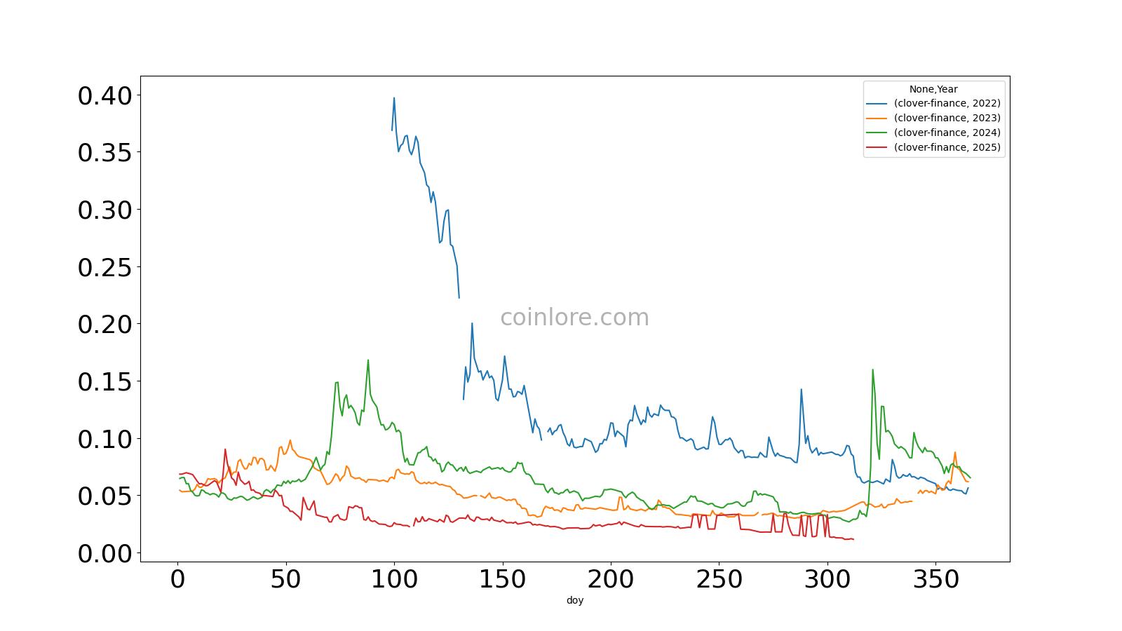 Clover Finance Year over year price