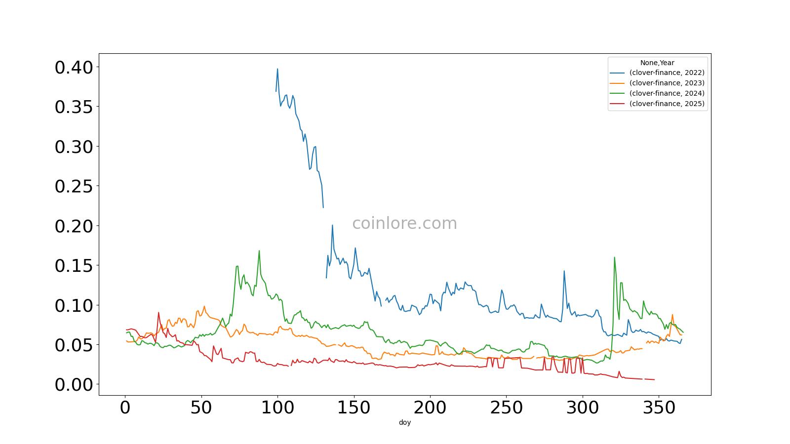 Year Over Year Clover Finance Price