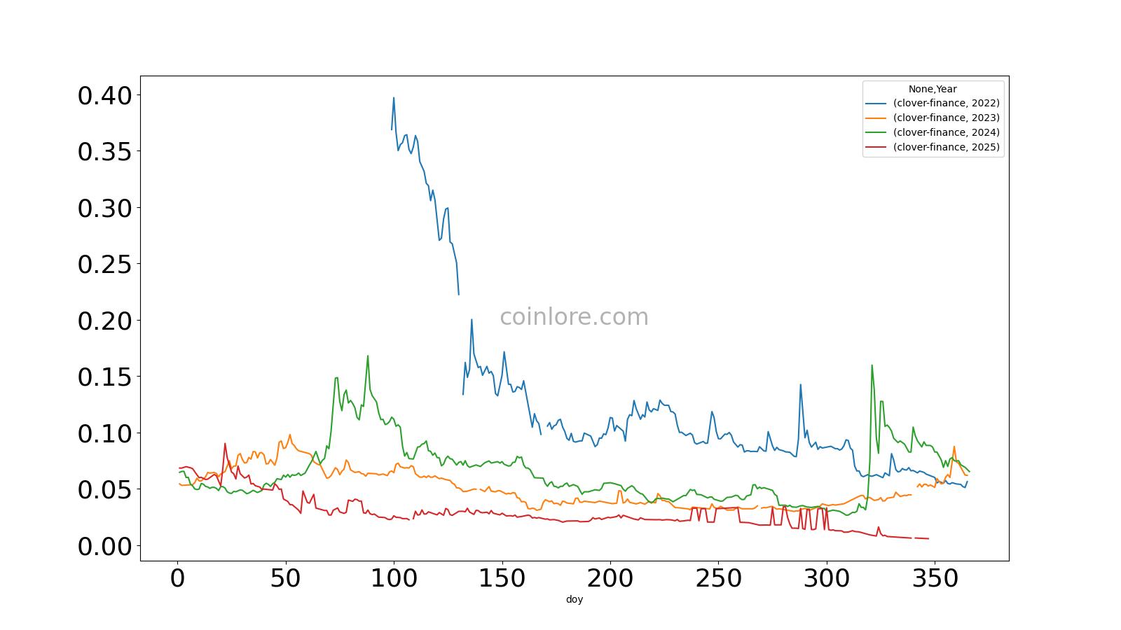 Year Over Year Clover Finance Price