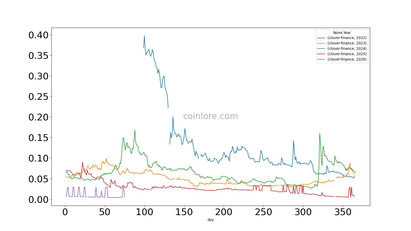 Precio año a año de Clover Finance