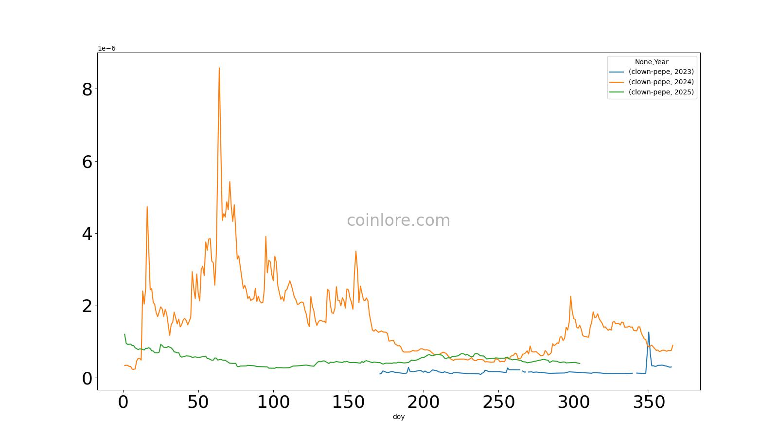 Clown Pepe Historical year over year chart