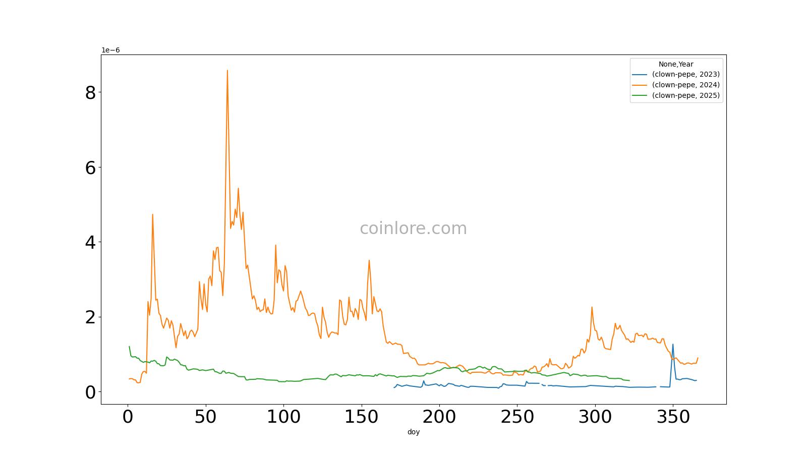 Clown Pepe Historical year over year chart