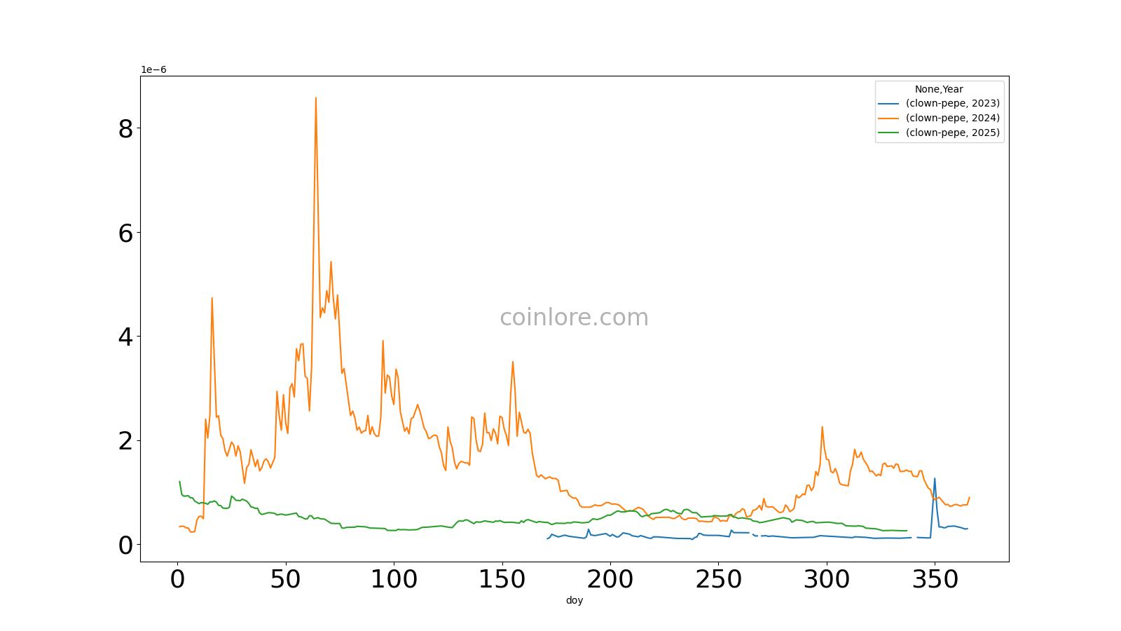 Clown Pepe Historical year over year chart