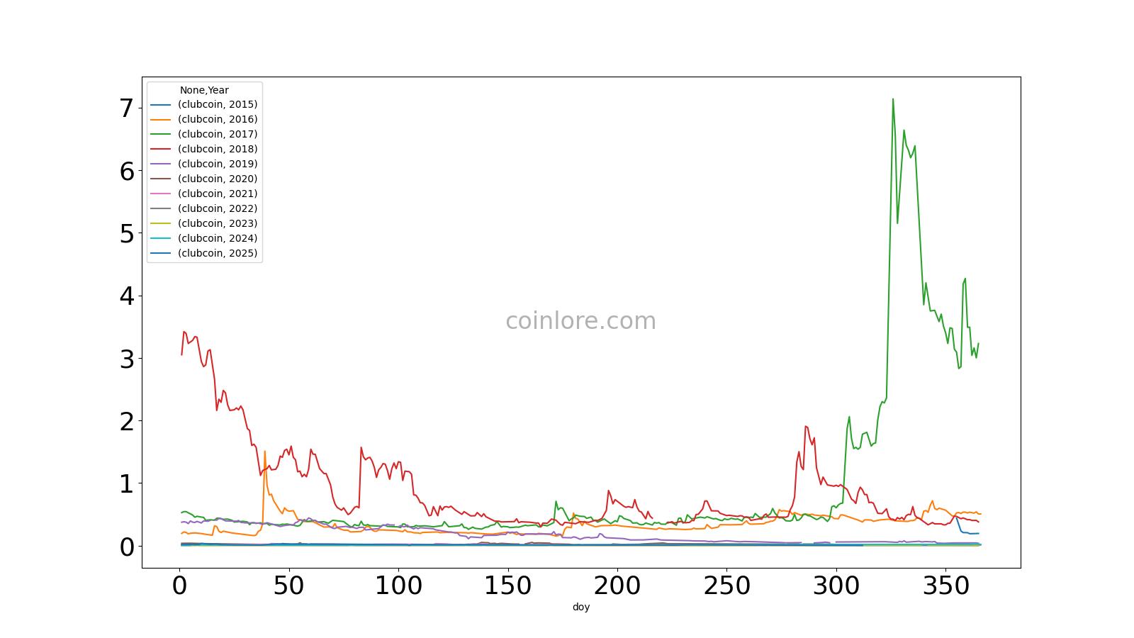 Clubcoin Historical year over year chart