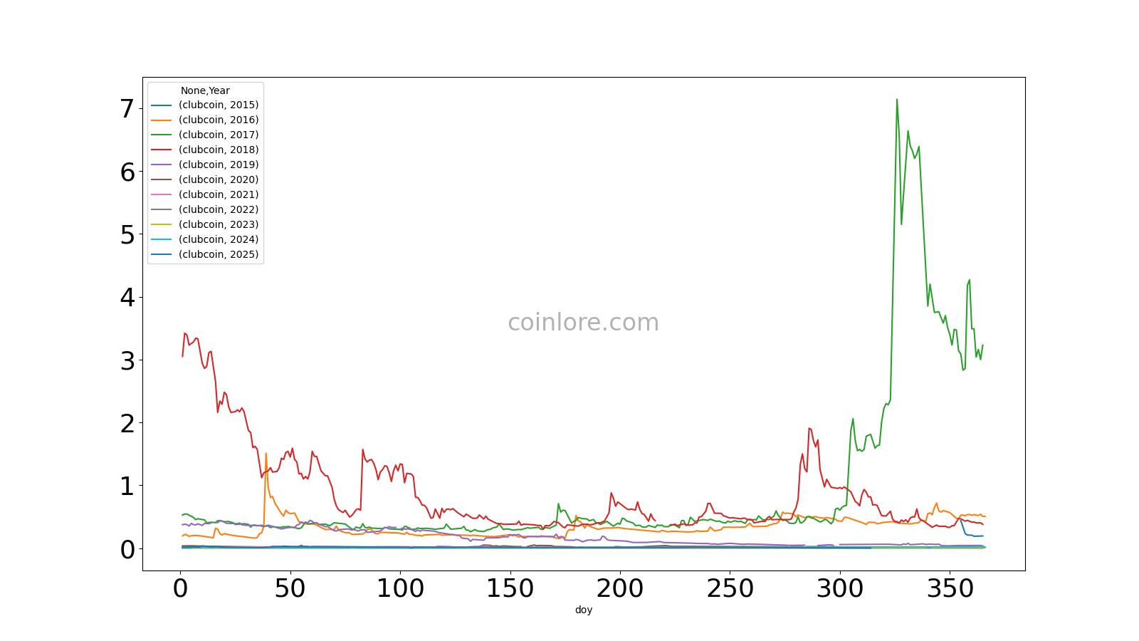 Clubcoin Historical year over year chart