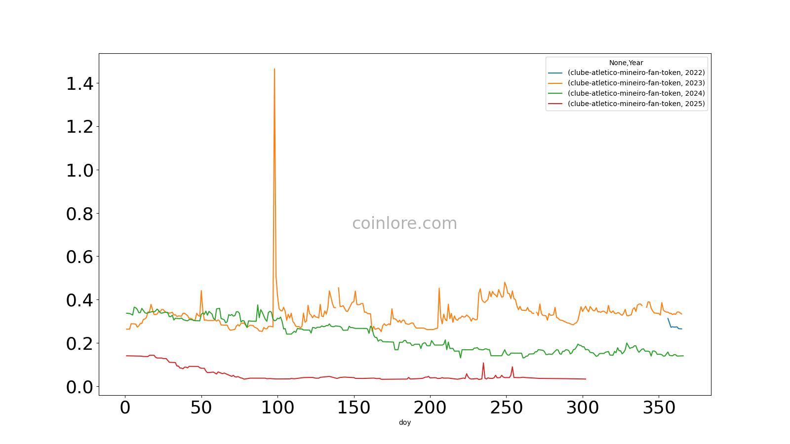 Clube Atlético Mineiro Fan Token Historical year over year chart