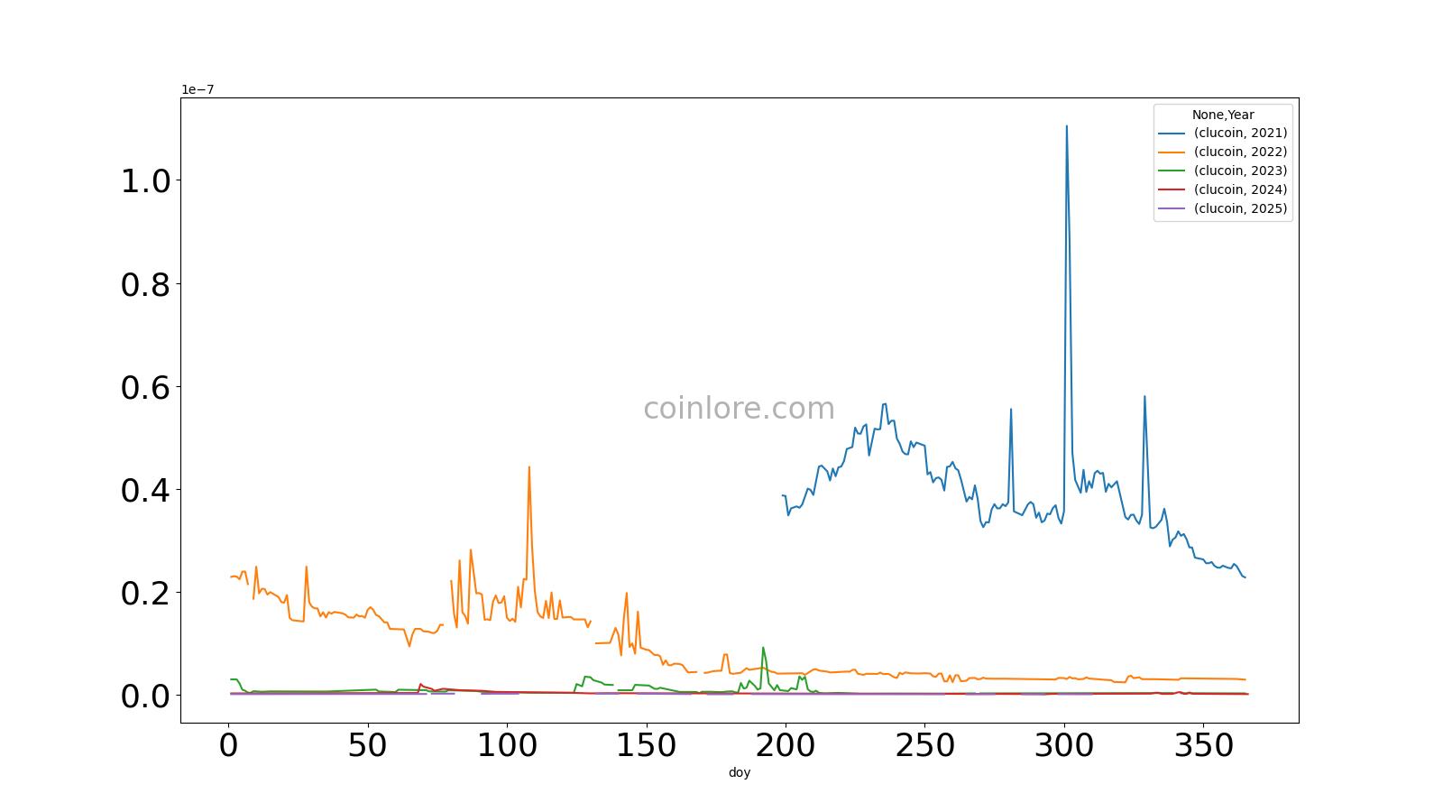 Year Over Year CluCoin Price