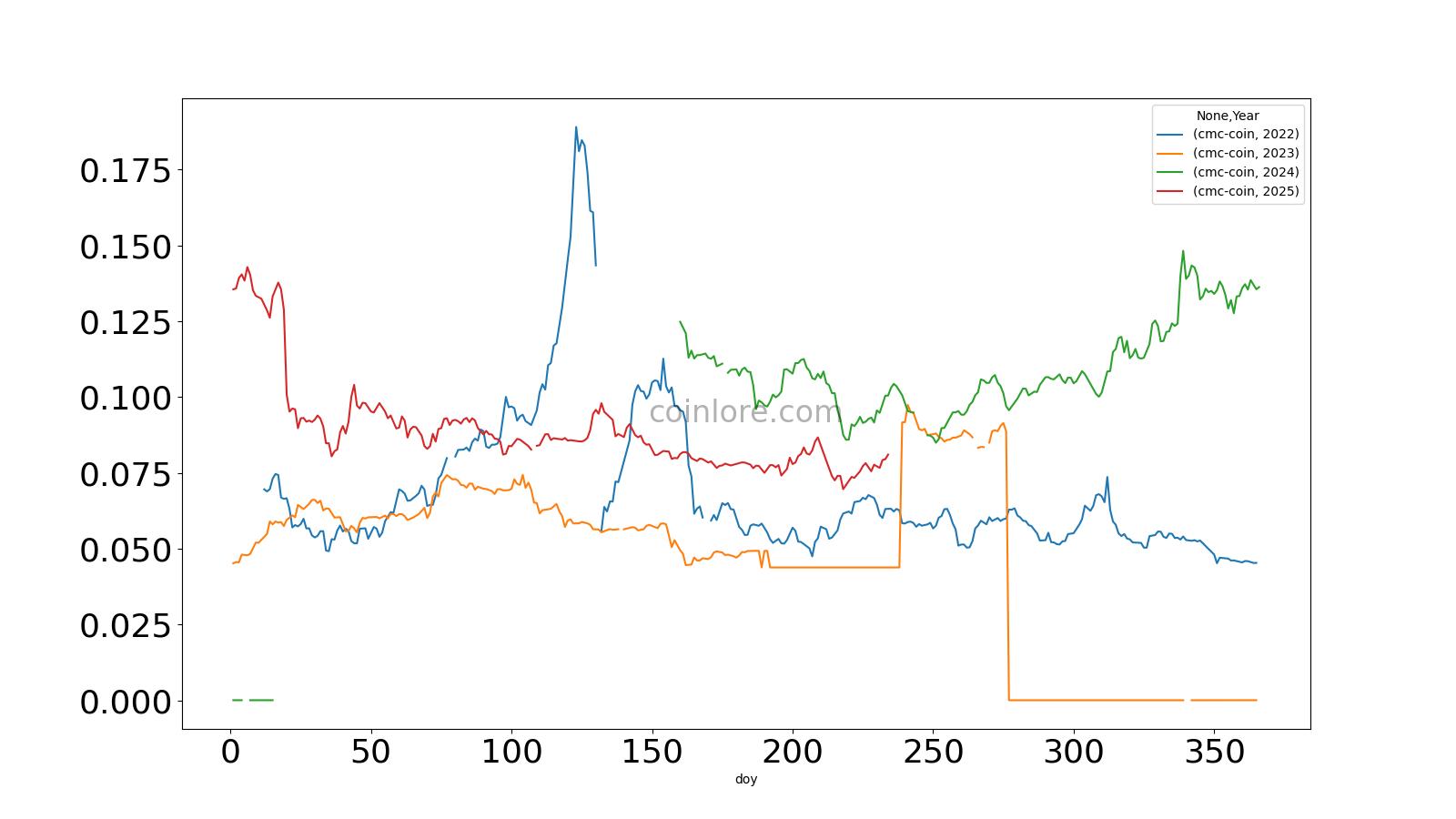 Year Over Year CMC Coin Price
