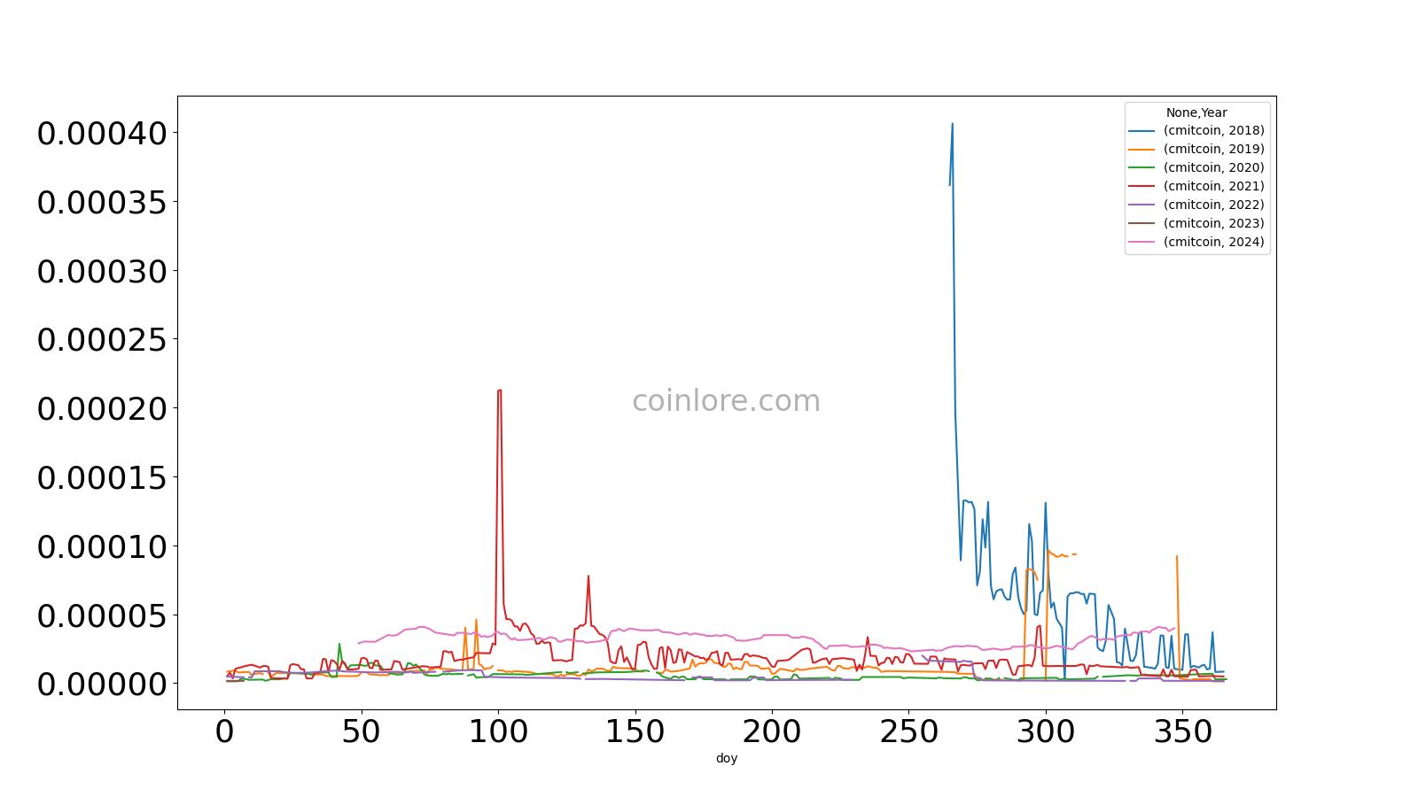 Year Over Year CMITCOIN Price