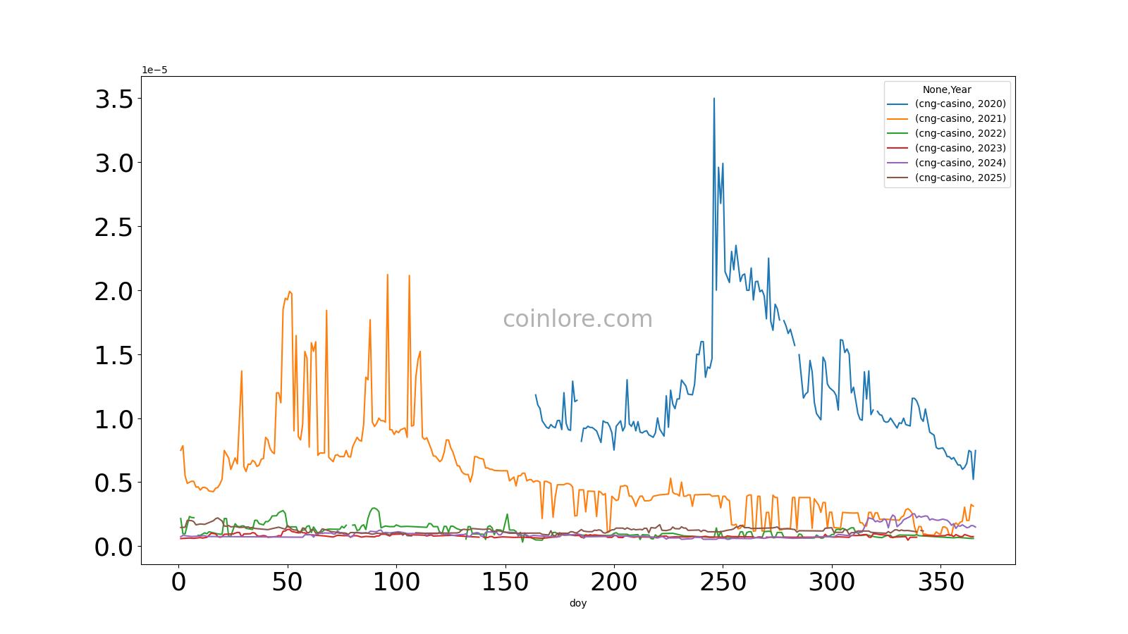 CNG Casino Historical year over year chart