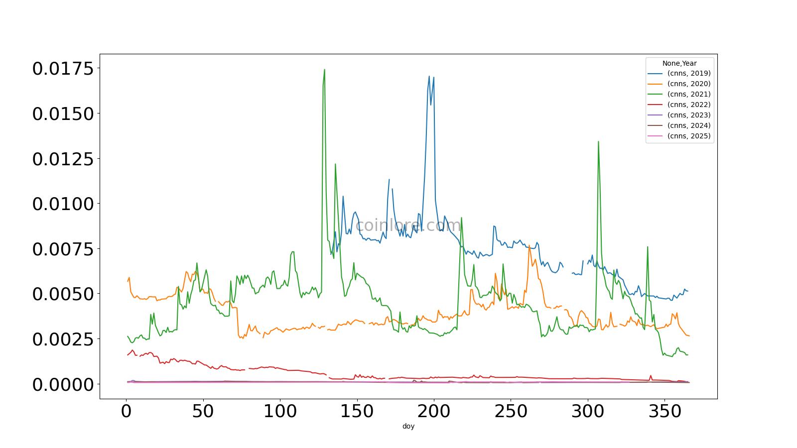 Year Over Year CNNS Price