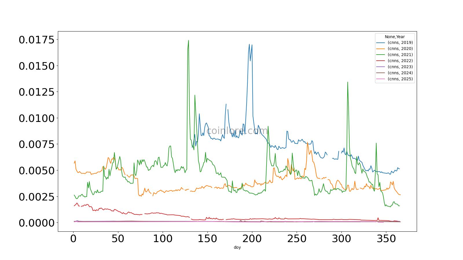 CNNS Historical year over year chart