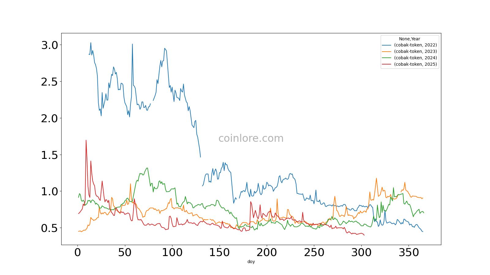 Cobak Token Historical year over year chart