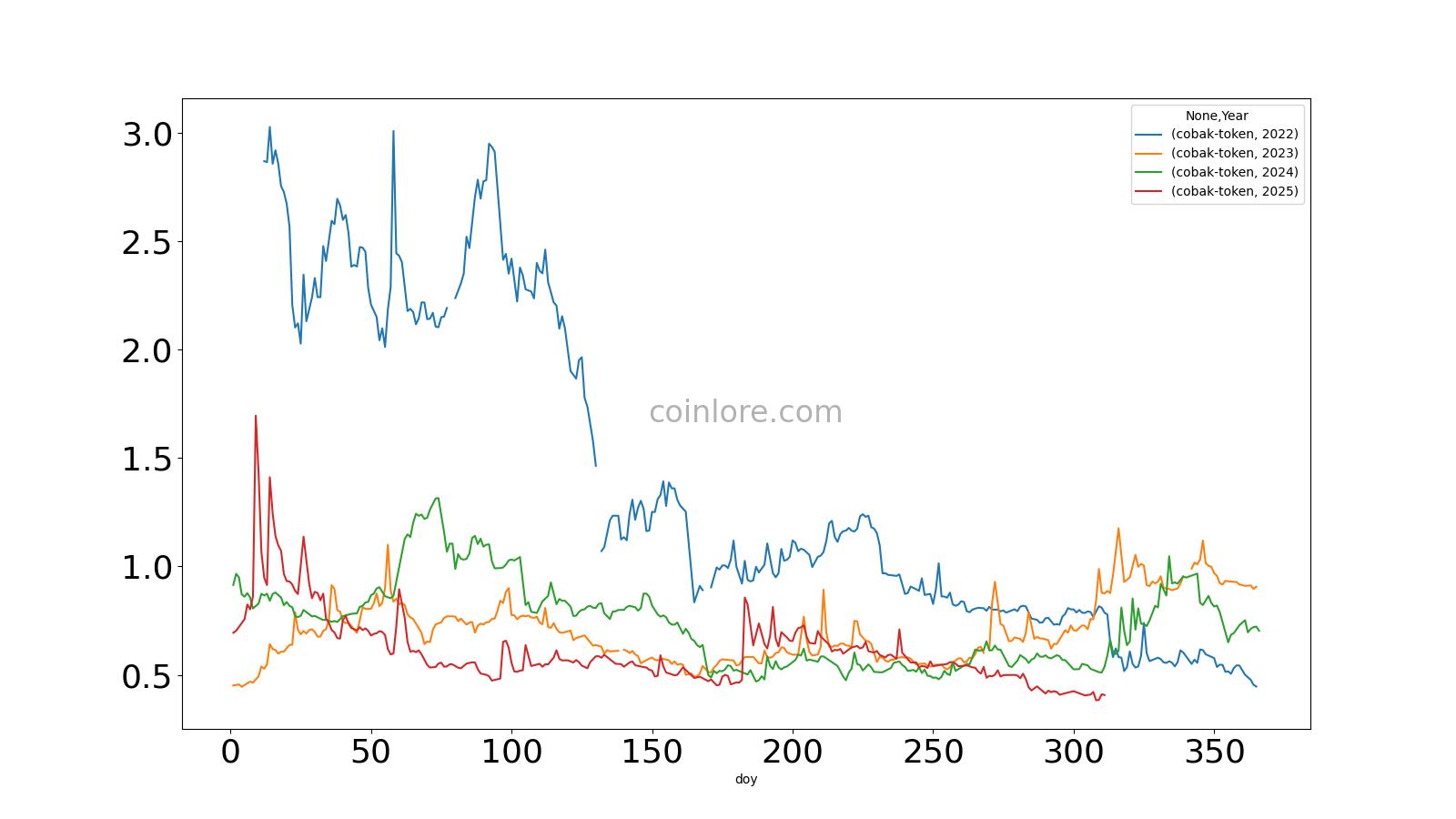 Cobak Token Year over year price
