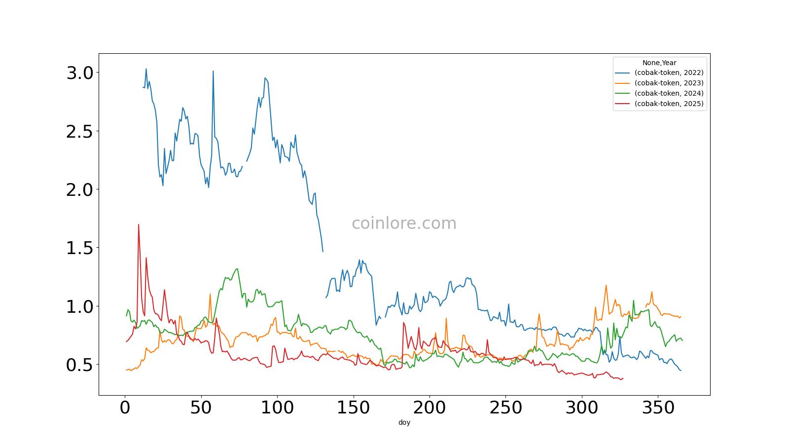 Cobak Token Year over year price
