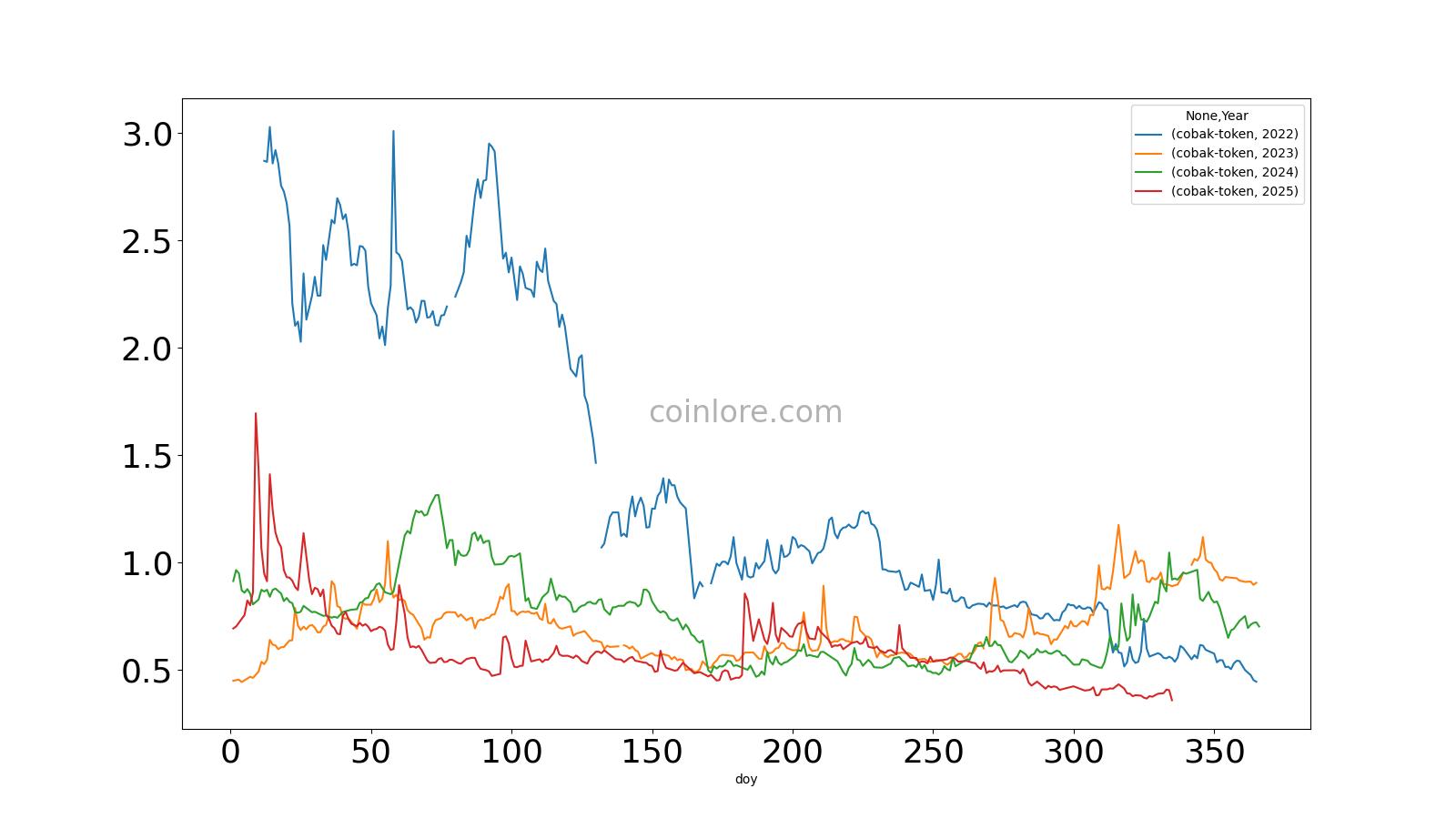 Cobak Token Year over year price