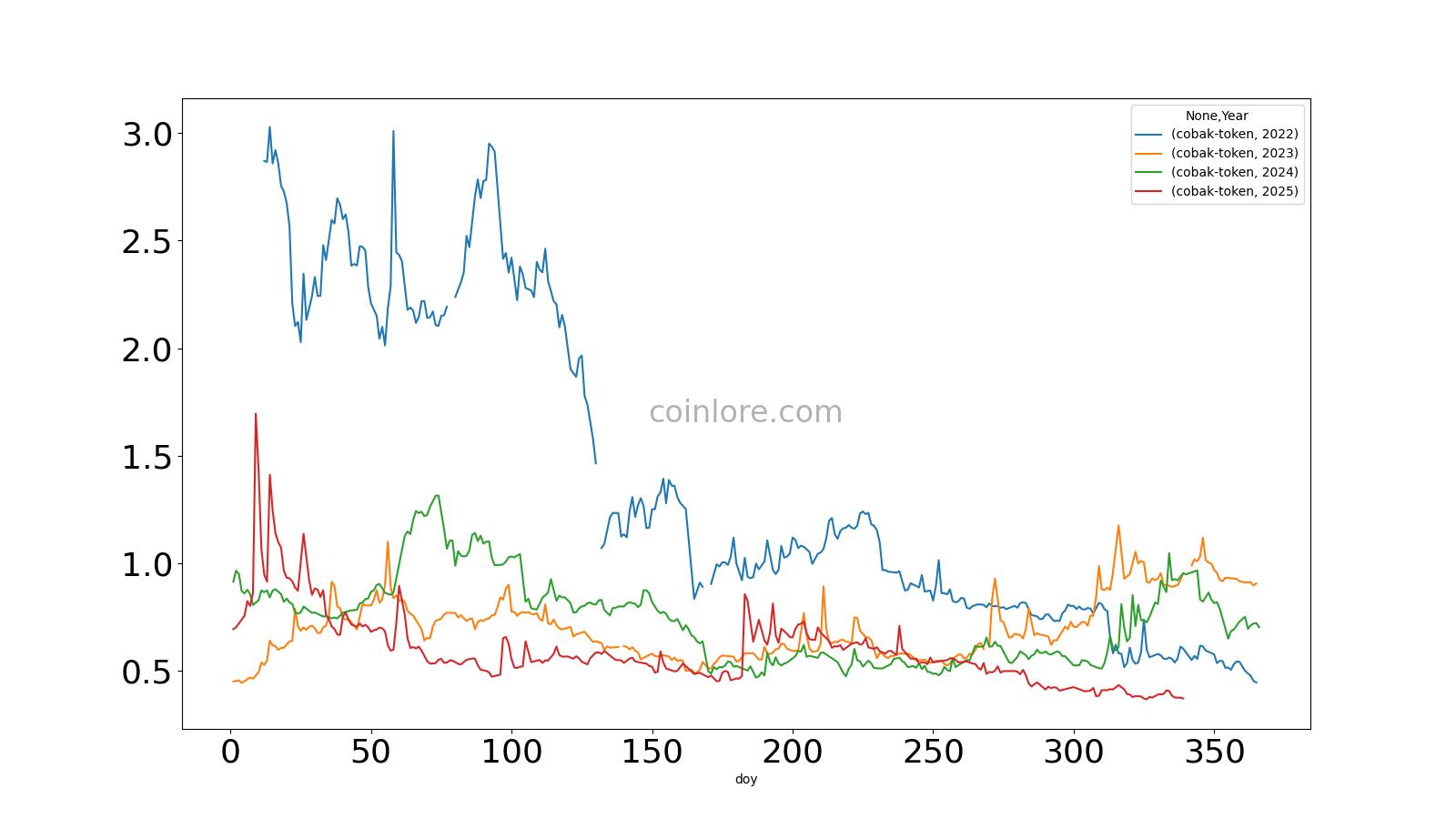 Cobak Token Historical year over year chart